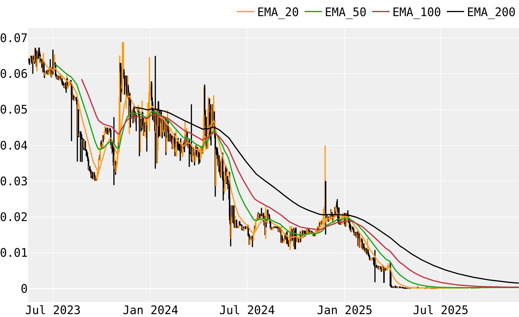 Uniris UCO Exponential moving averages