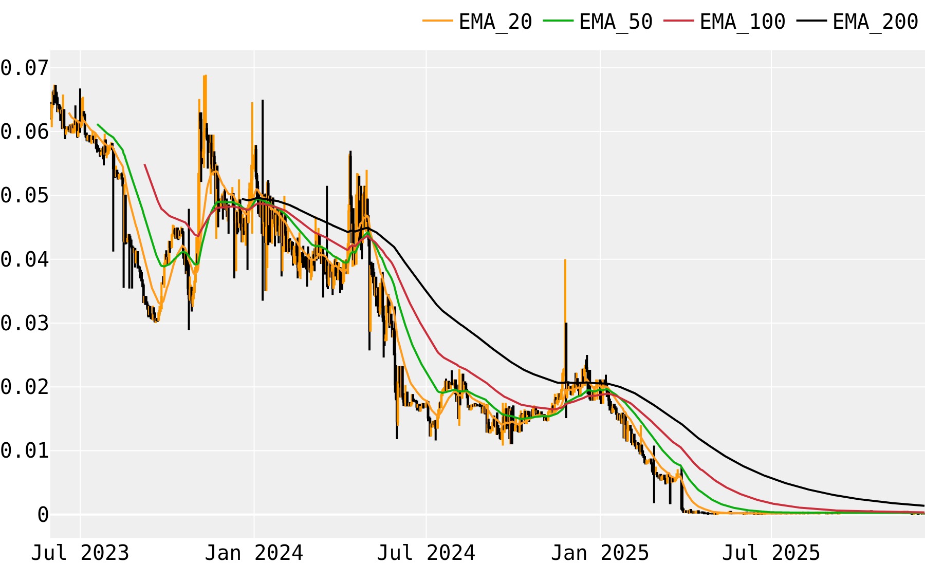 Uniris UCO Exponential moving averages