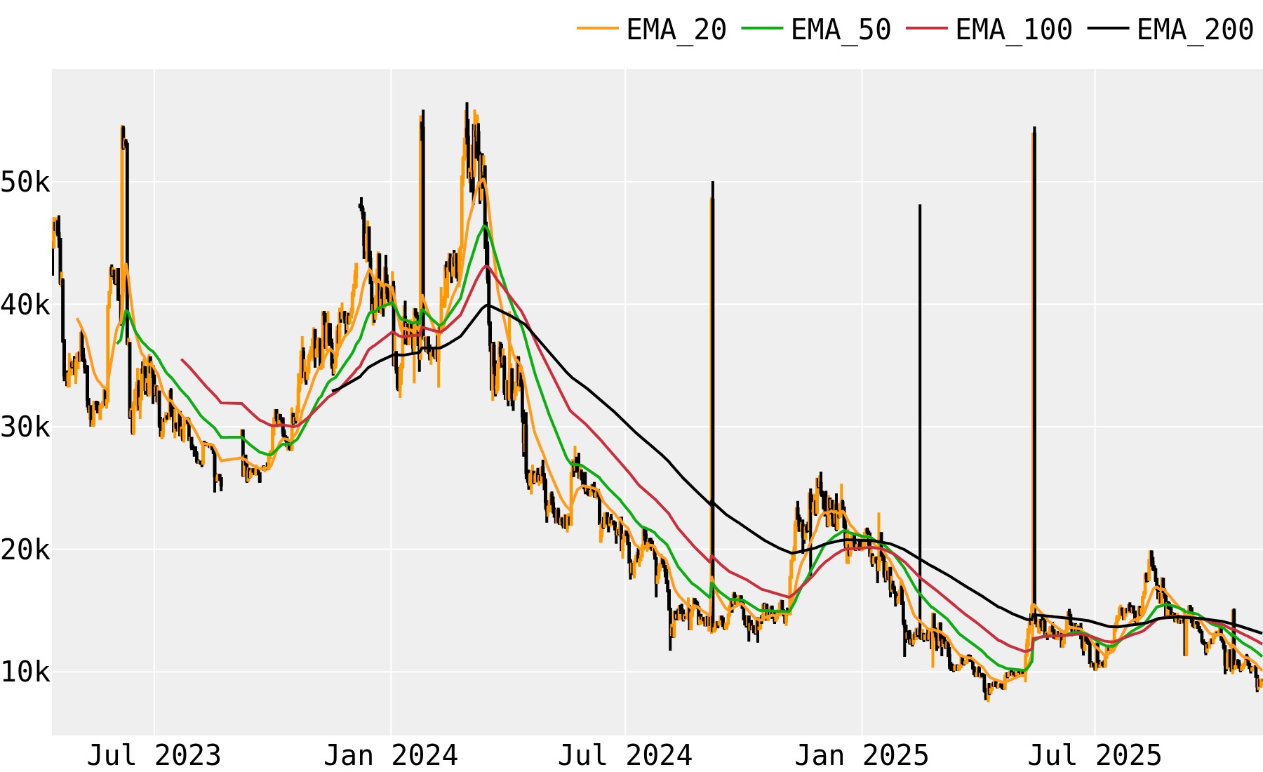 Unisocks SOCKS Exponential moving averages