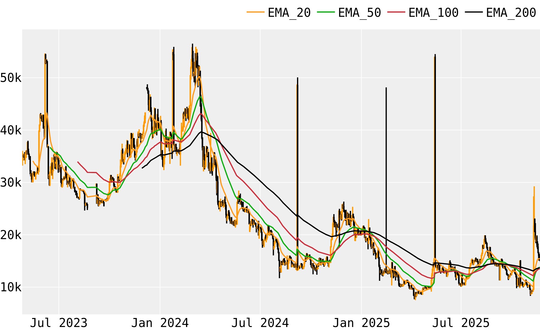Unisocks SOCKS Exponential moving averages