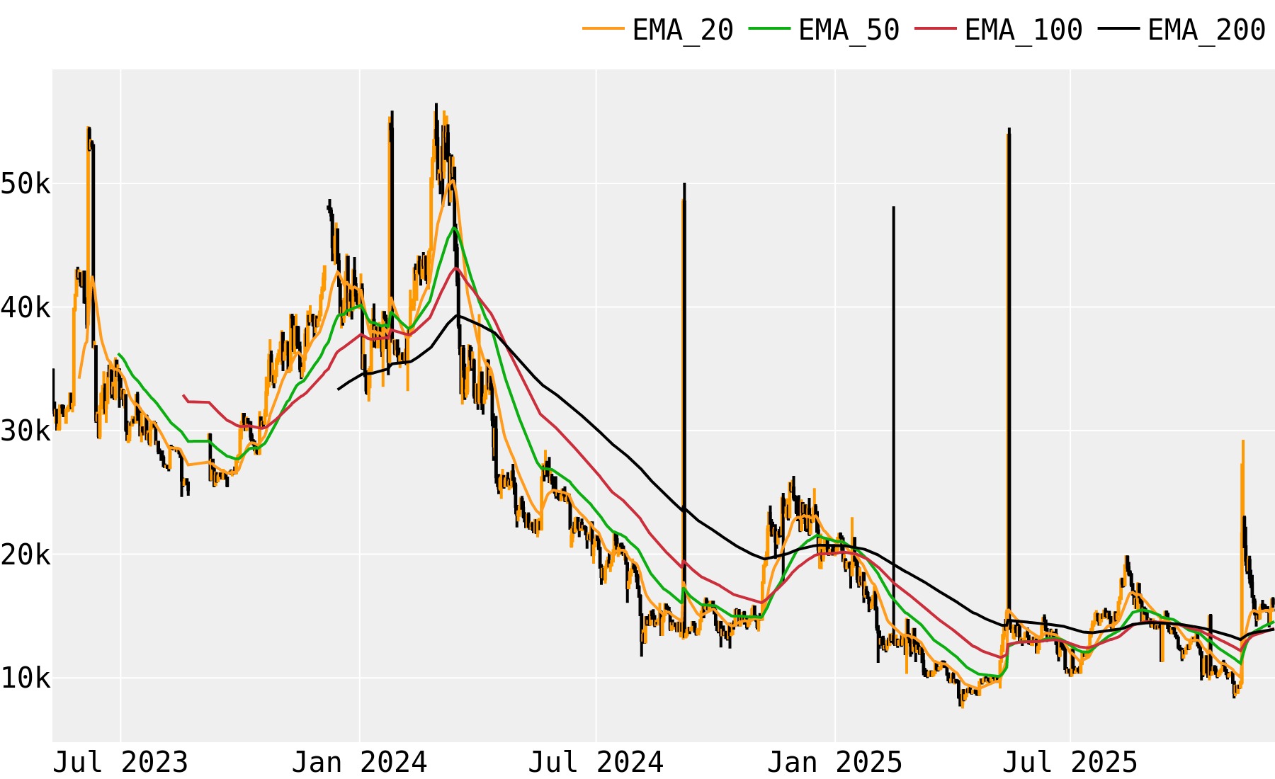 Unisocks SOCKS Exponential moving averages