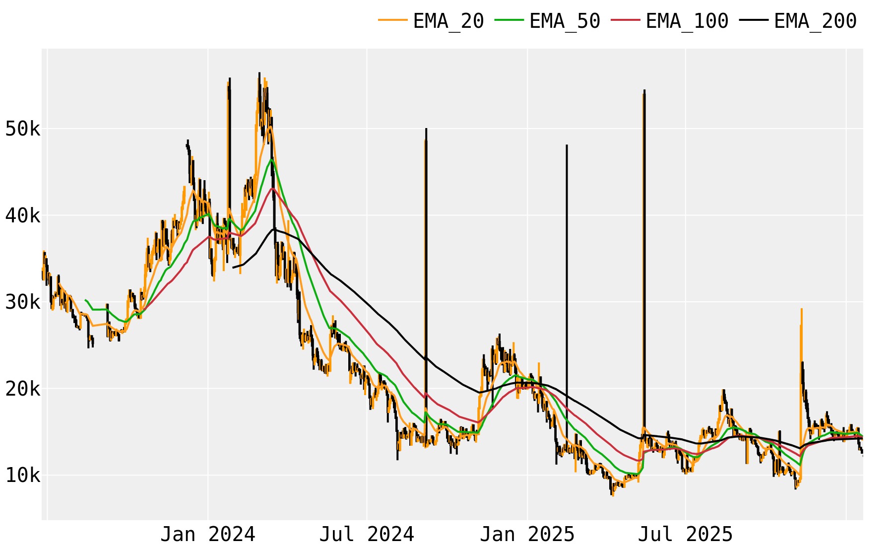 Unisocks SOCKS Экспоненциальные скользящие средние