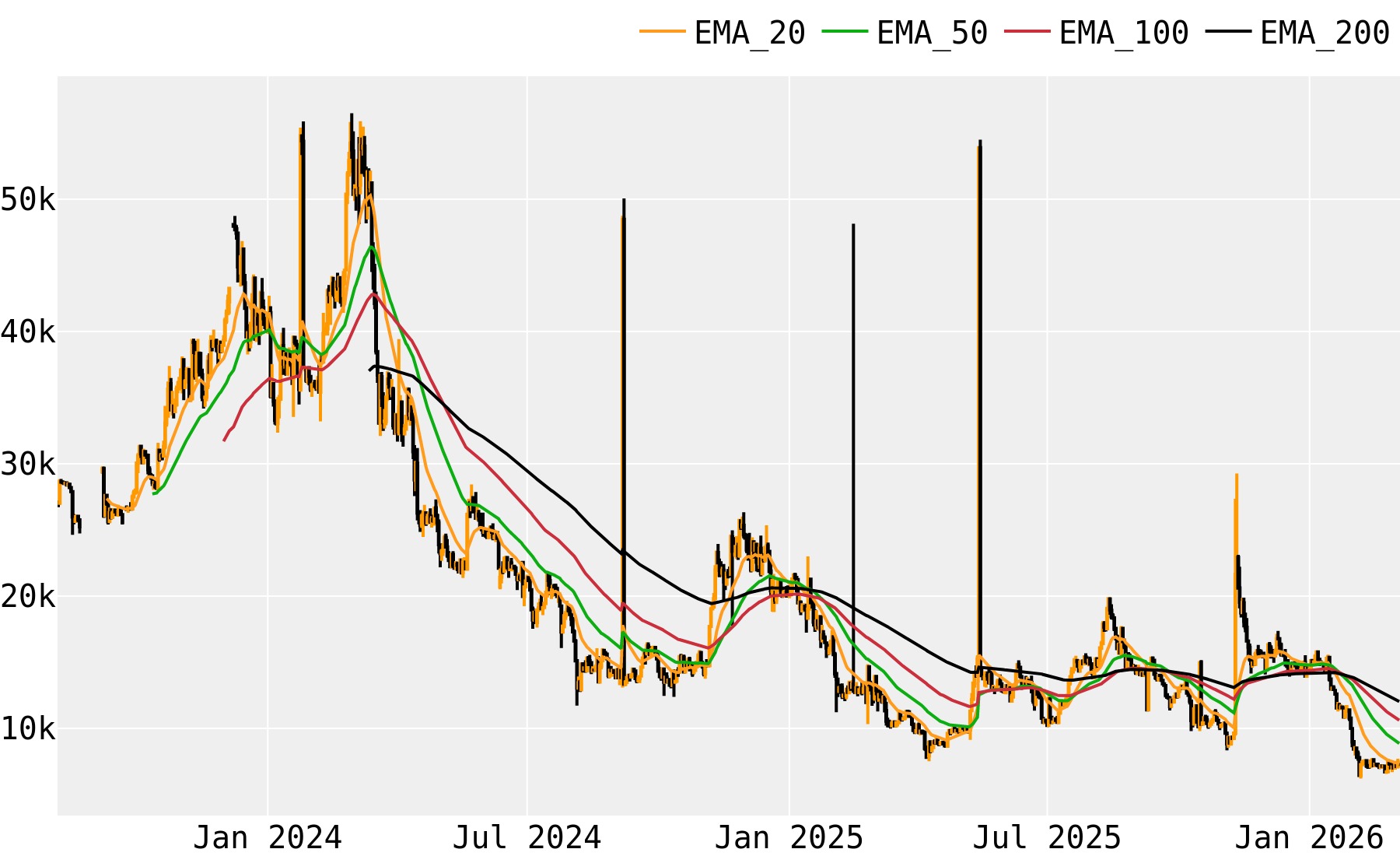 Unisocks SOCKS Экспоненциальные скользящие средние