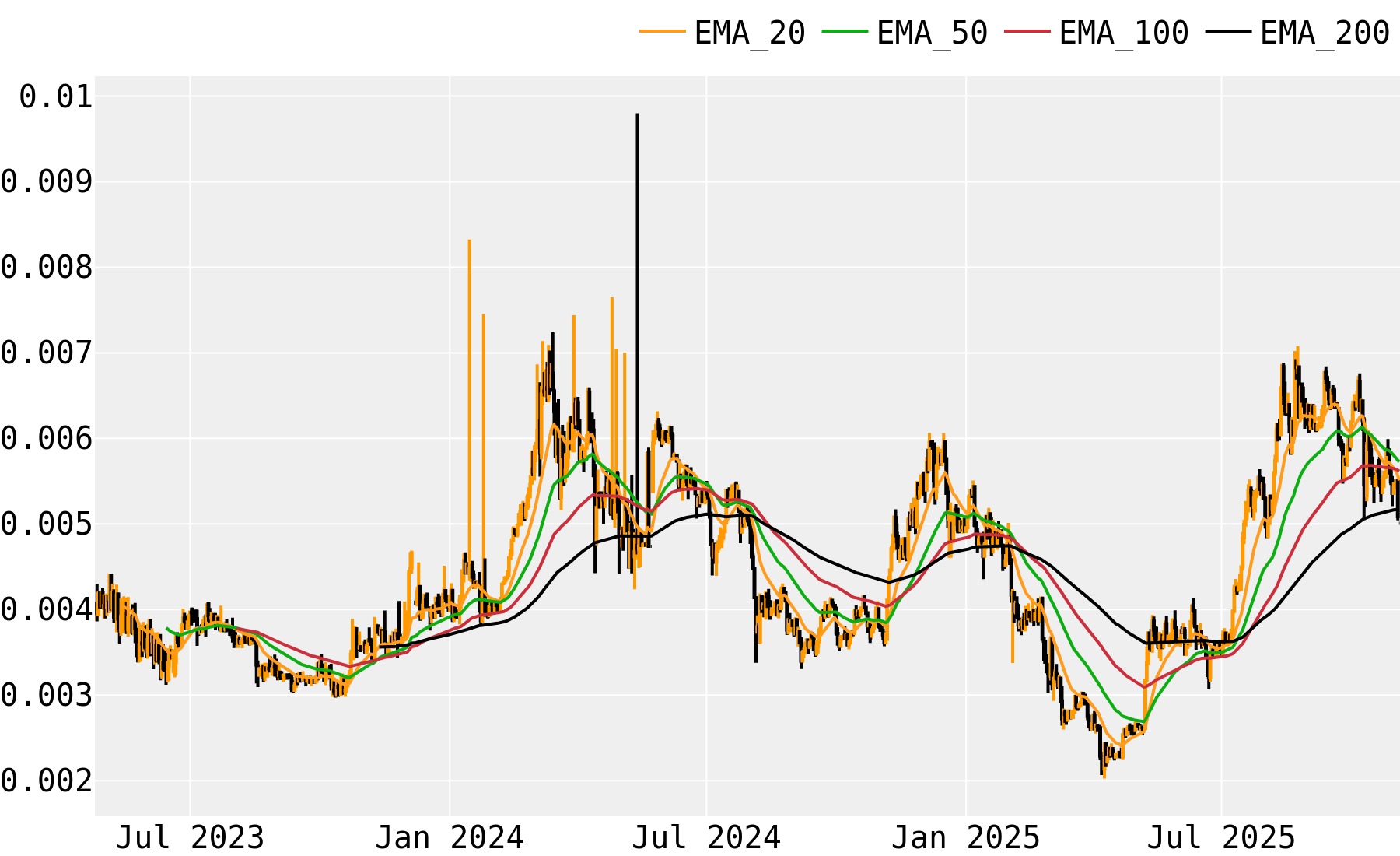 Unistake UNISTAKE Exponential moving averages