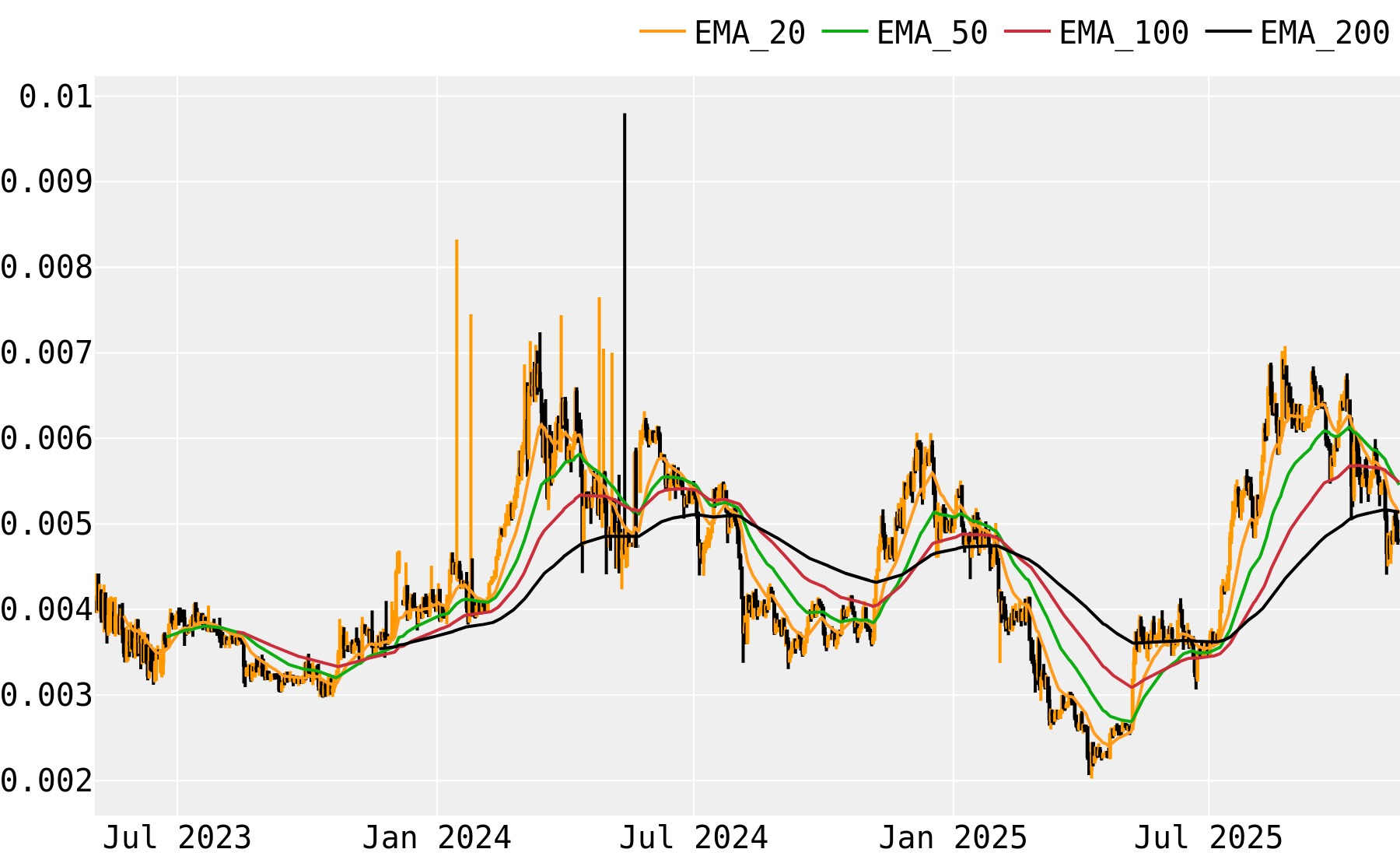 Unistake UNISTAKE Exponential moving averages