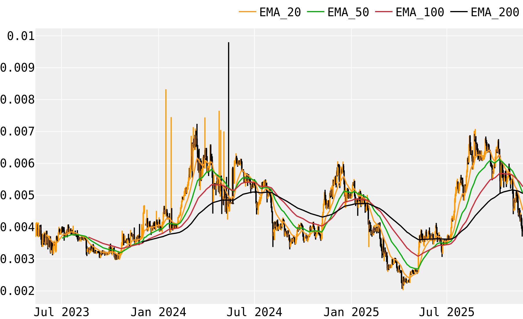 Unistake UNISTAKE Exponential moving averages