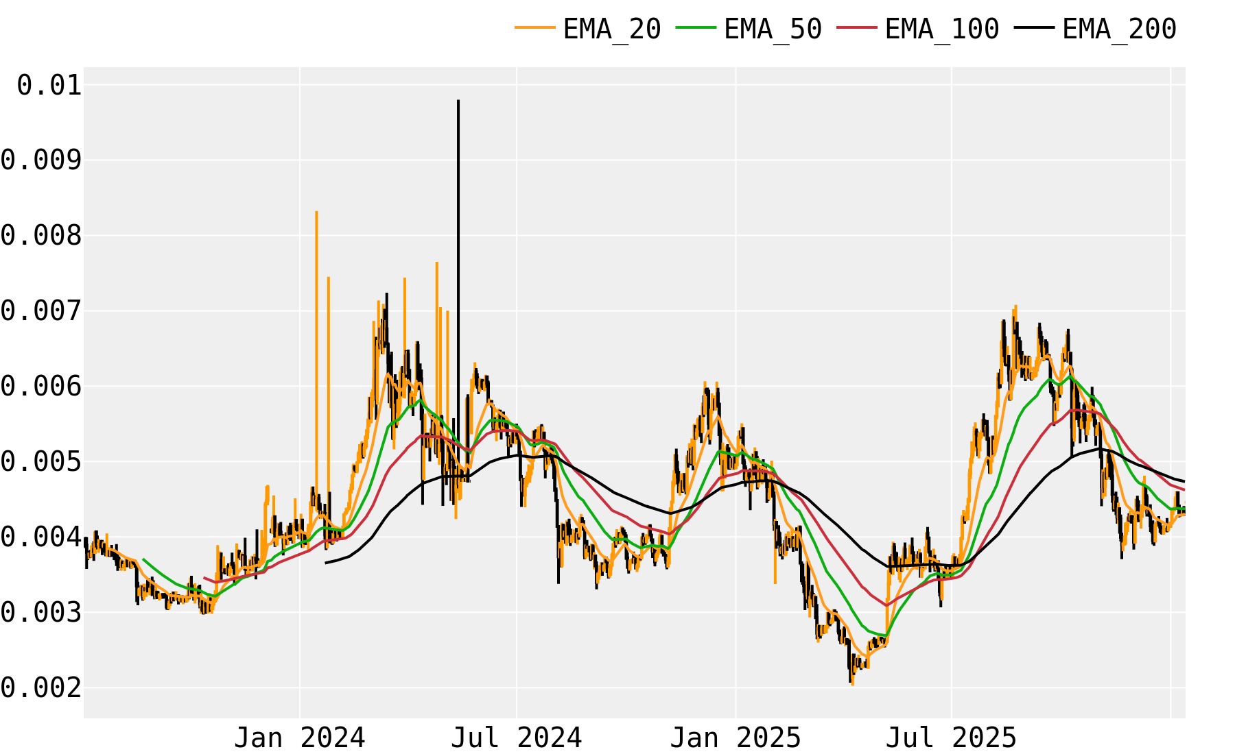 Unistake UNISTAKE Экспоненциальные скользящие средние