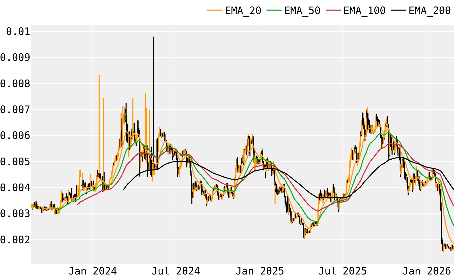 Unistake UNISTAKE Экспоненциальные скользящие средние