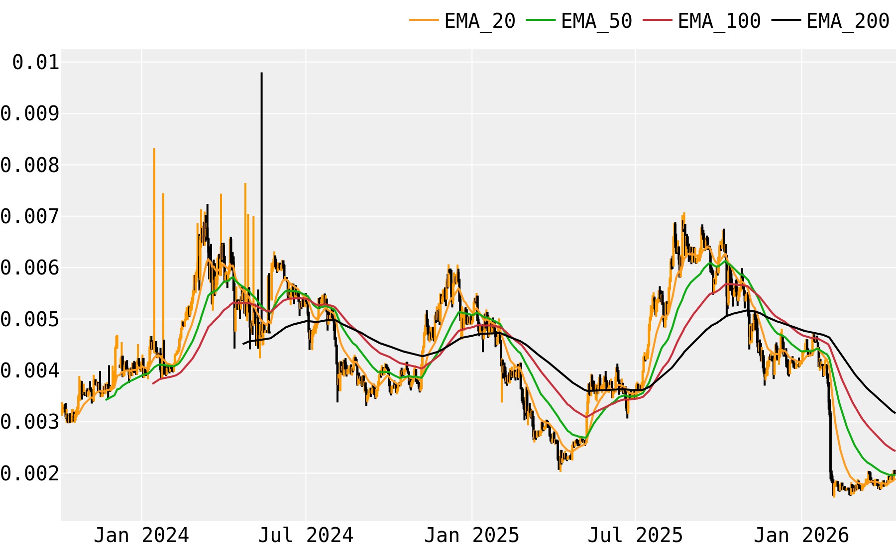 Unistake UNISTAKE Экспоненциальные скользящие средние