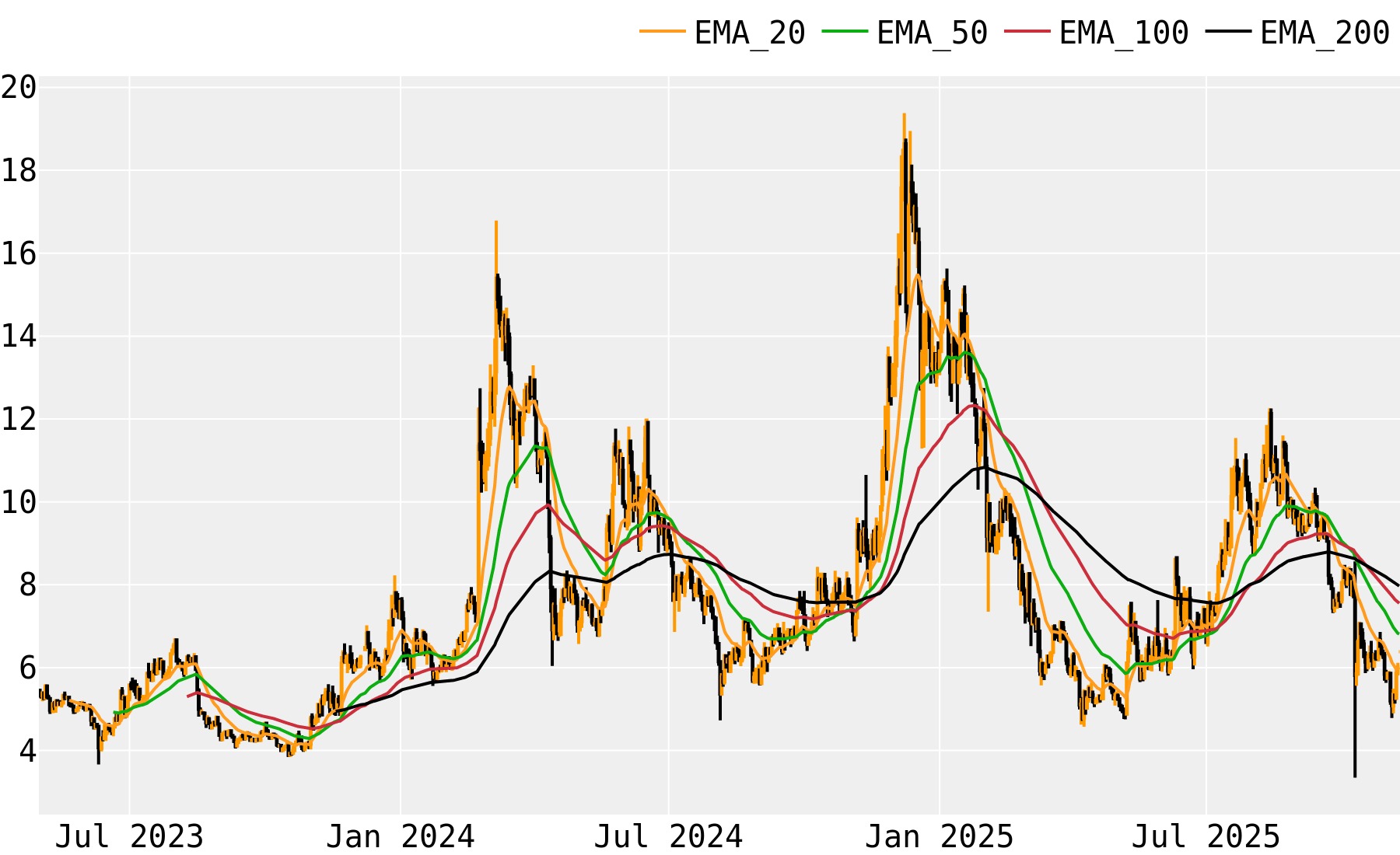 Uniswap UNI Exponential moving averages