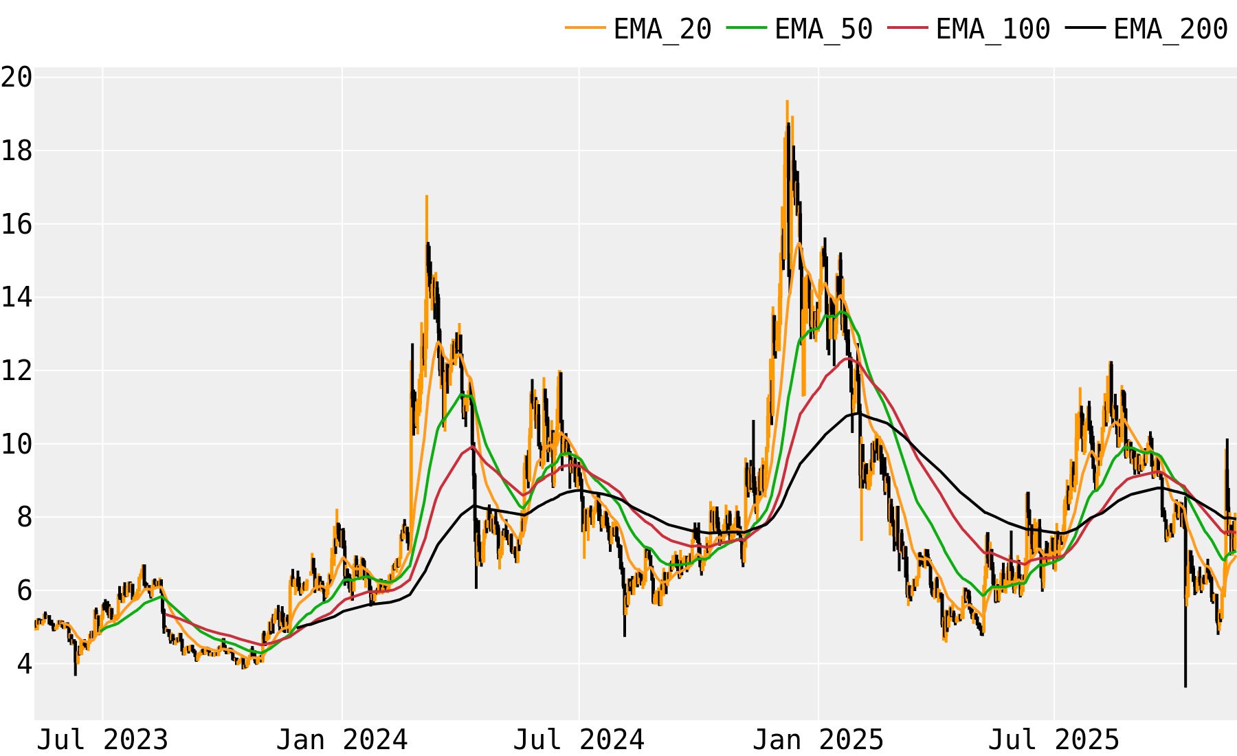 Uniswap UNI Exponential moving averages