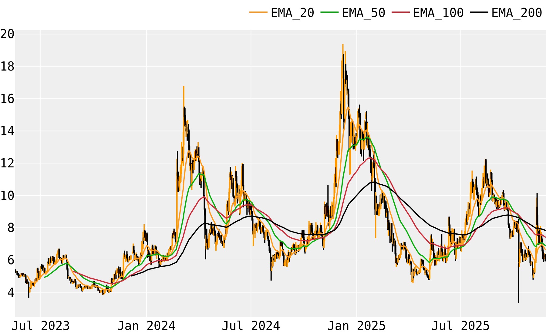 Medias móviles exponenciales de Uniswap
