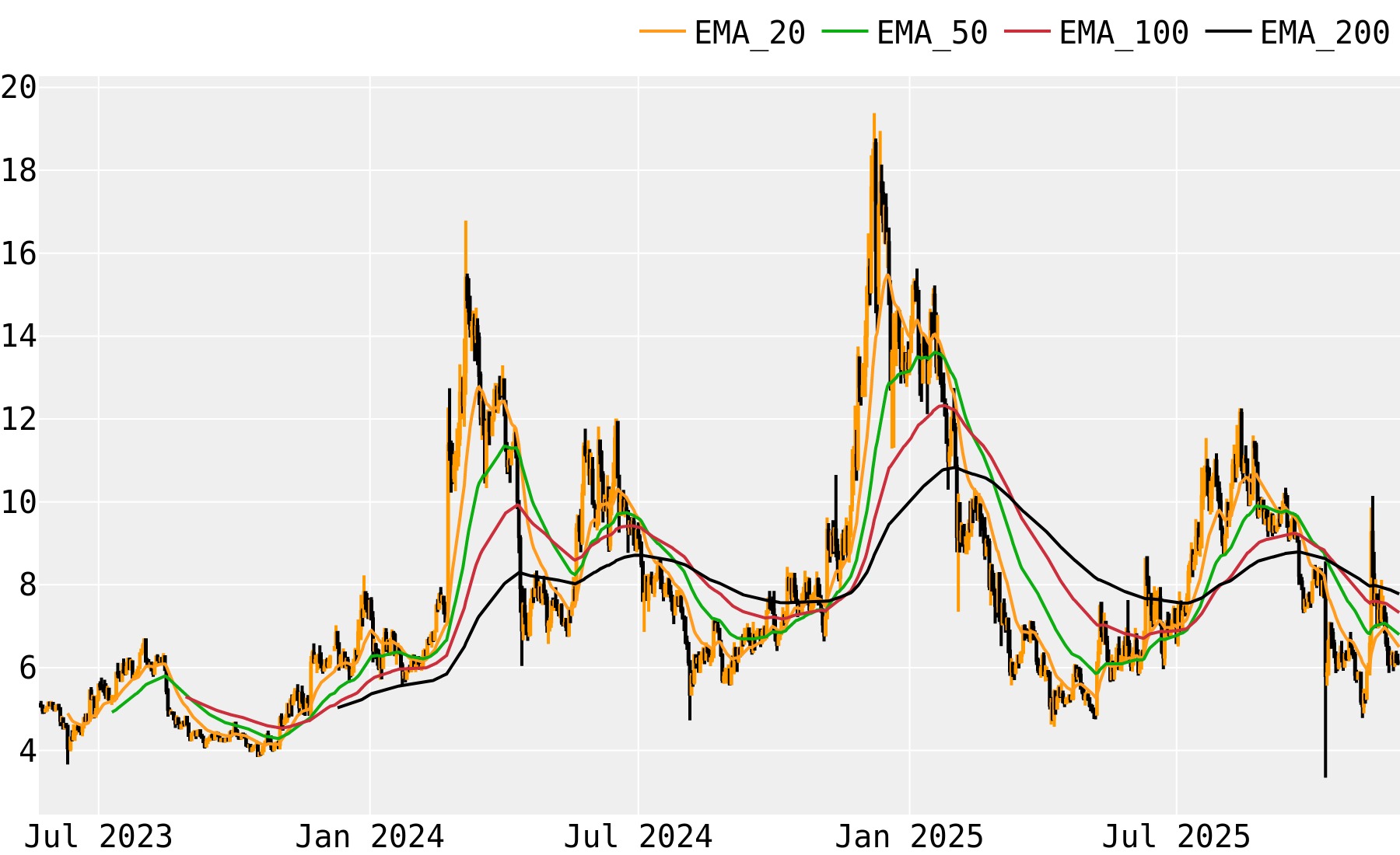 Uniswap UNI Exponential moving averages