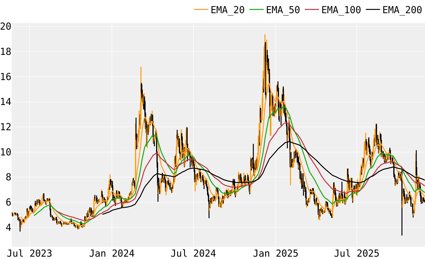 Uniswap UNI Exponential moving averages