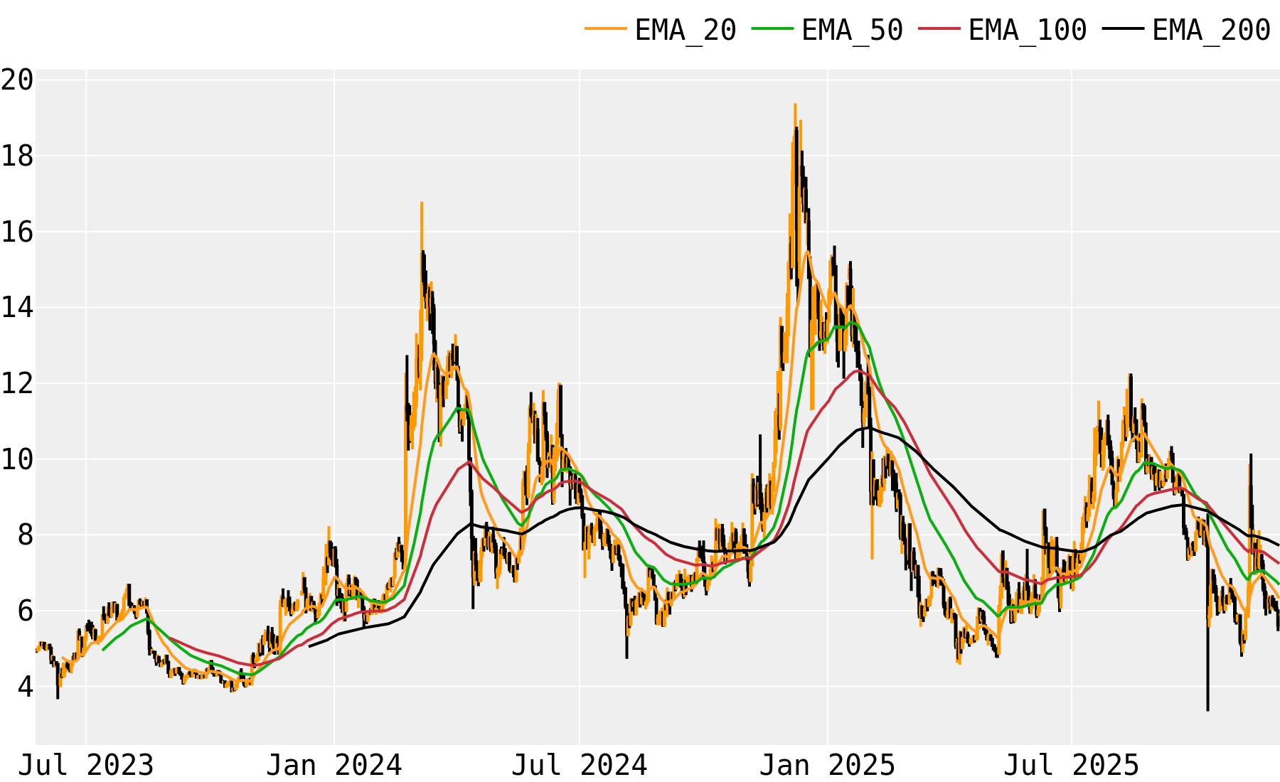 Uniswap UNI Exponential moving averages