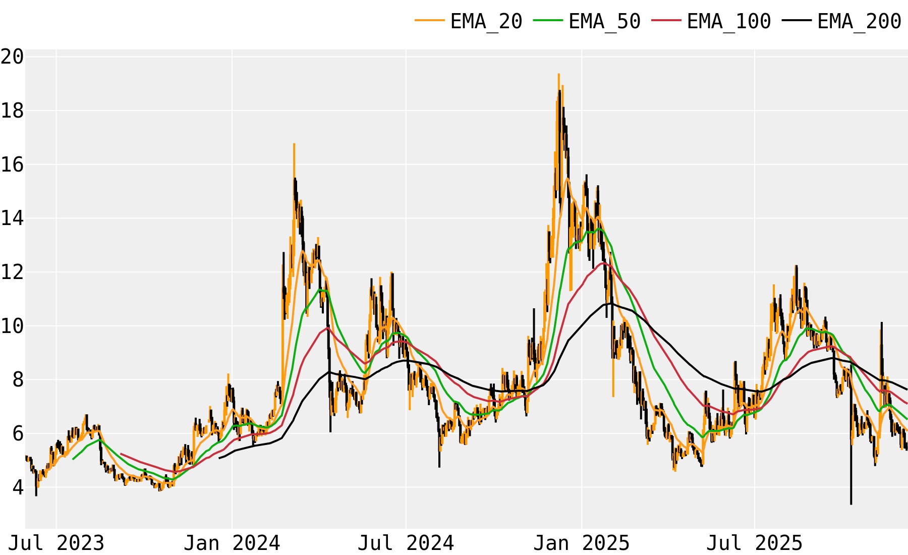 Uniswap UNI Экспоненциальные скользящие средние