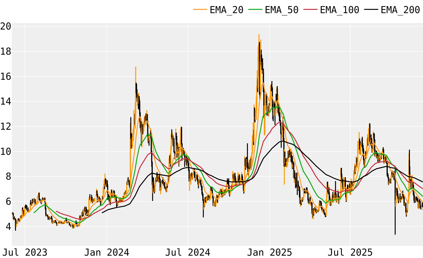 Uniswap UNI Exponential moving averages