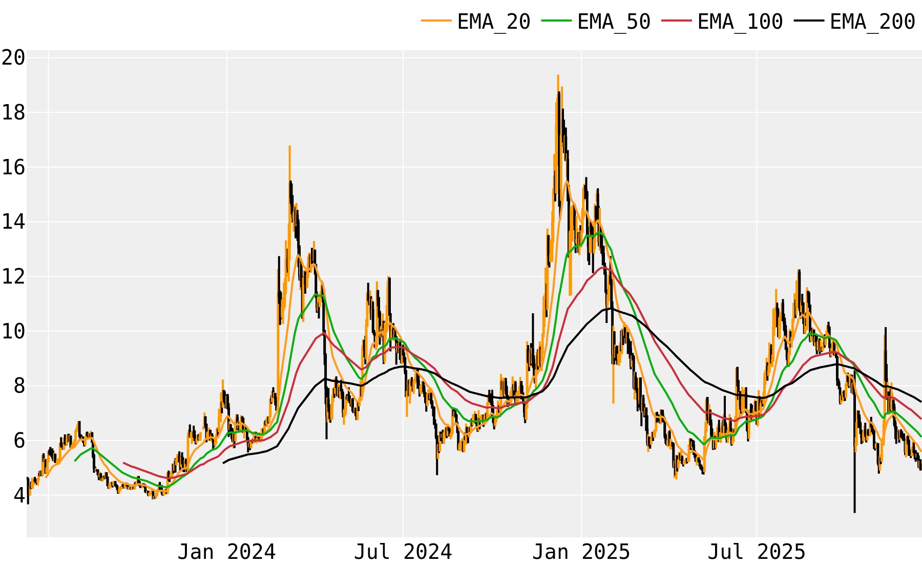 Medias móviles exponenciales de Uniswap