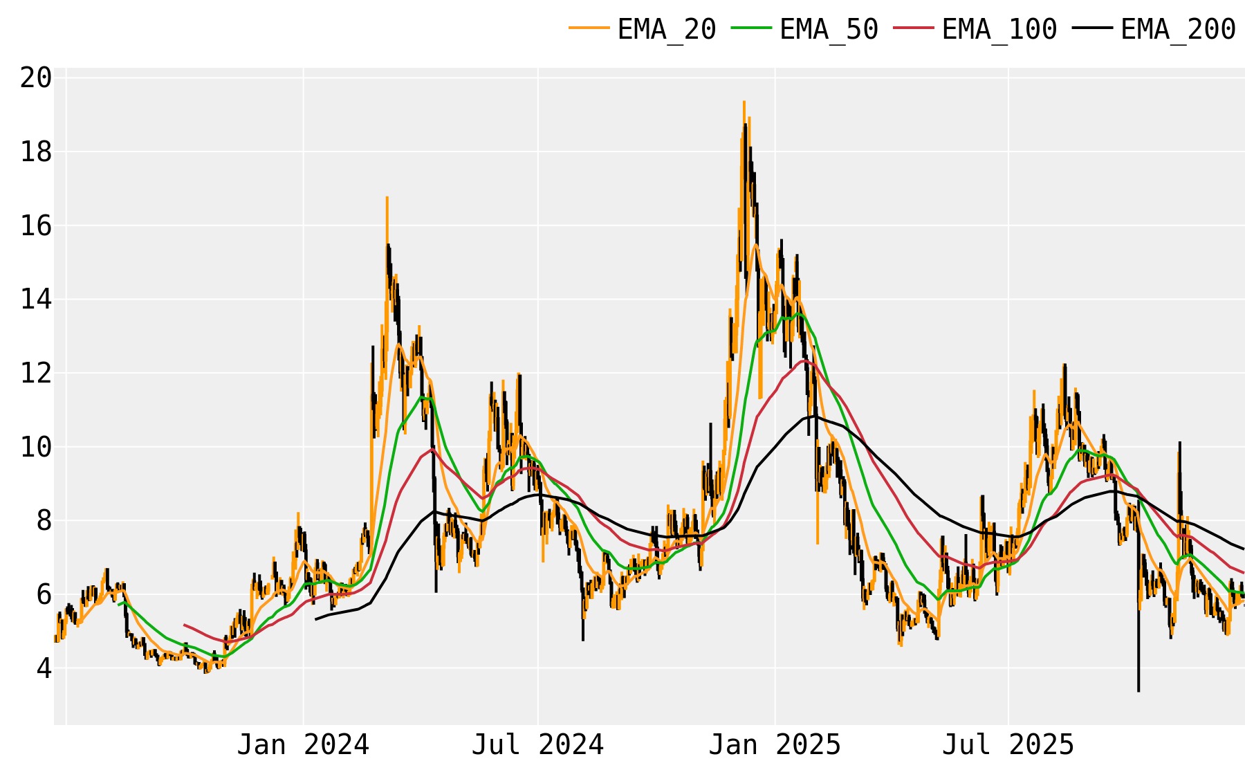 Medias móviles exponenciales de Uniswap