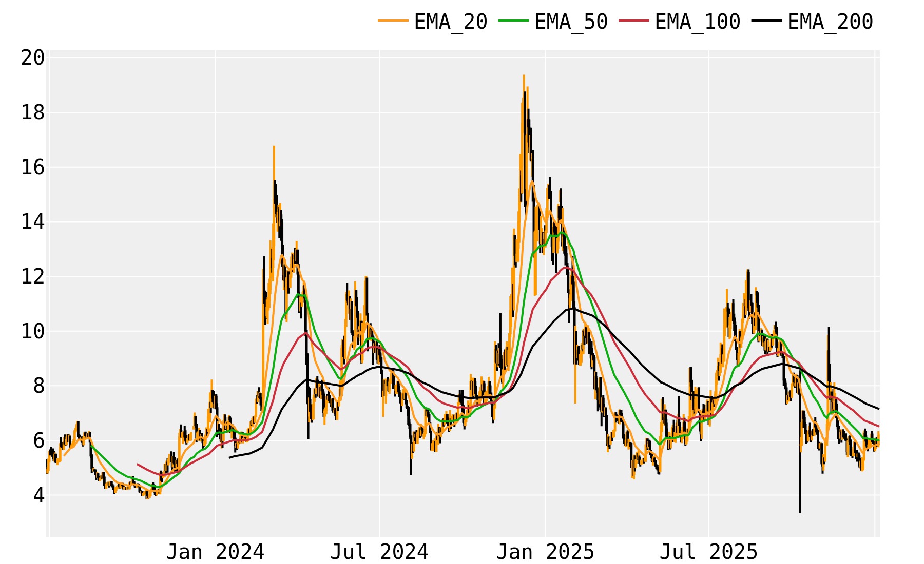 Uniswap UNI Экспоненциальные скользящие средние