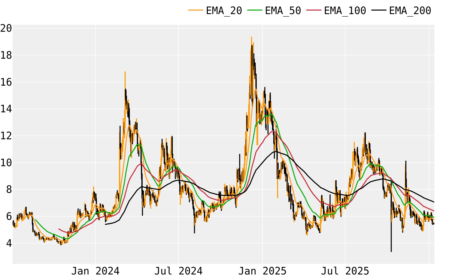Uniswap UNI Экспоненциальные скользящие средние