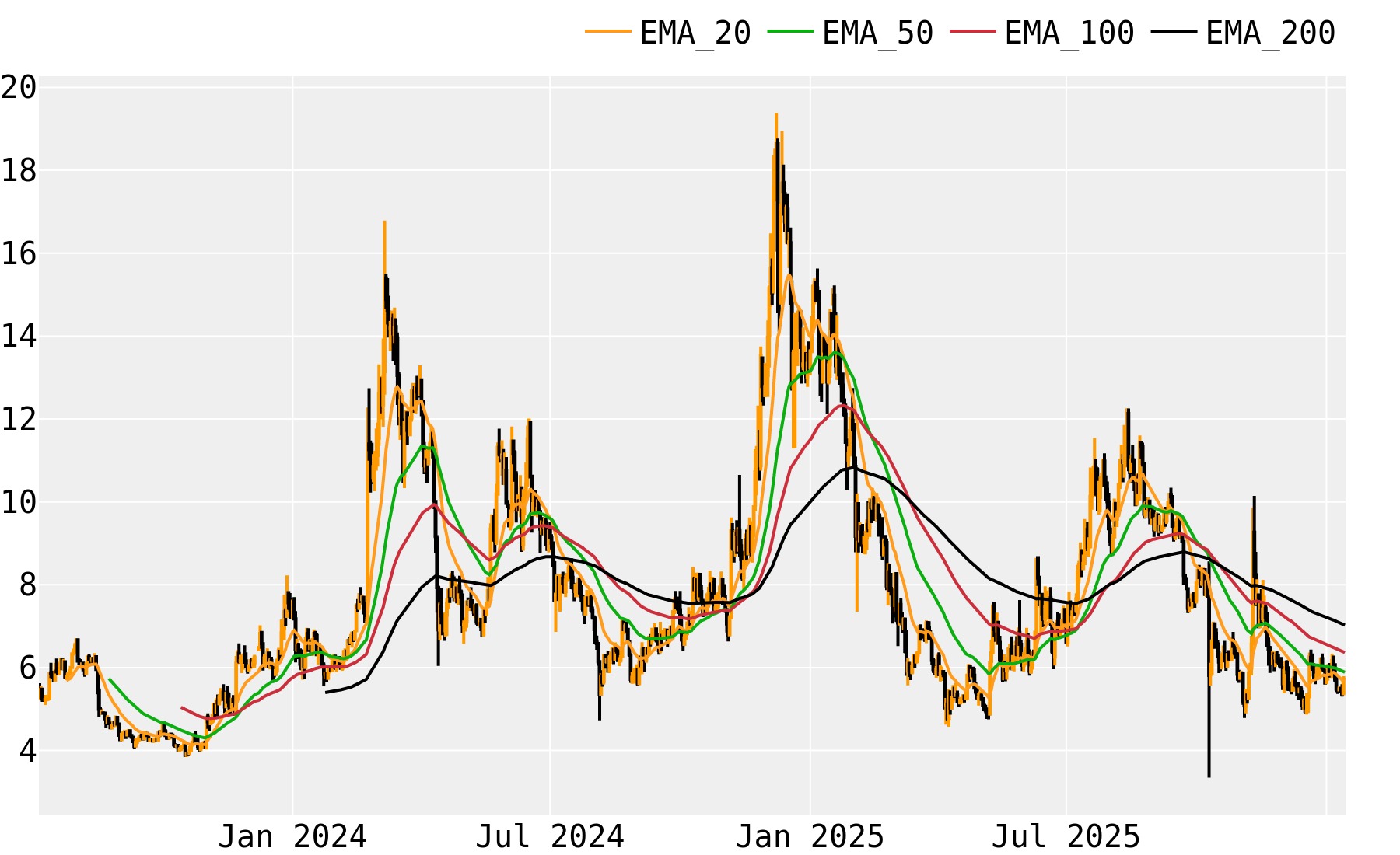 Uniswap UNI Экспоненциальные скользящие средние