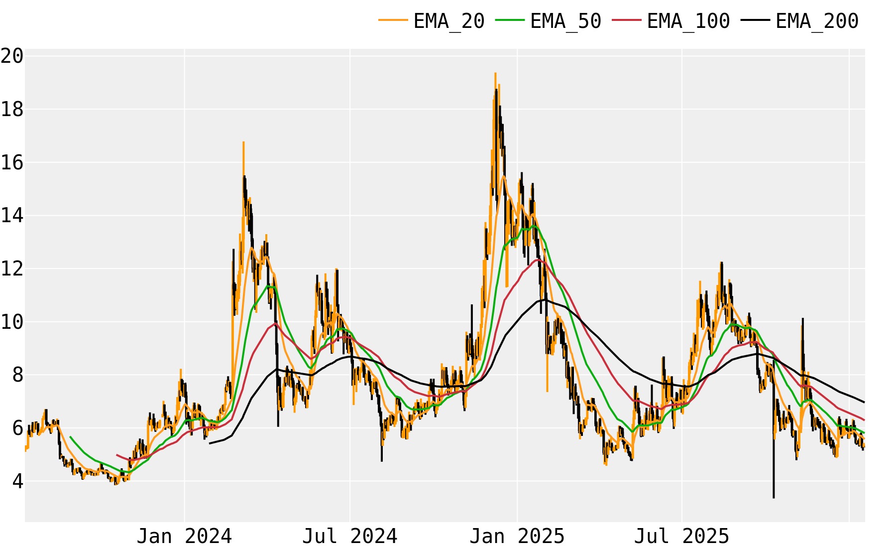 Uniswap UNI Экспоненциальные скользящие средние