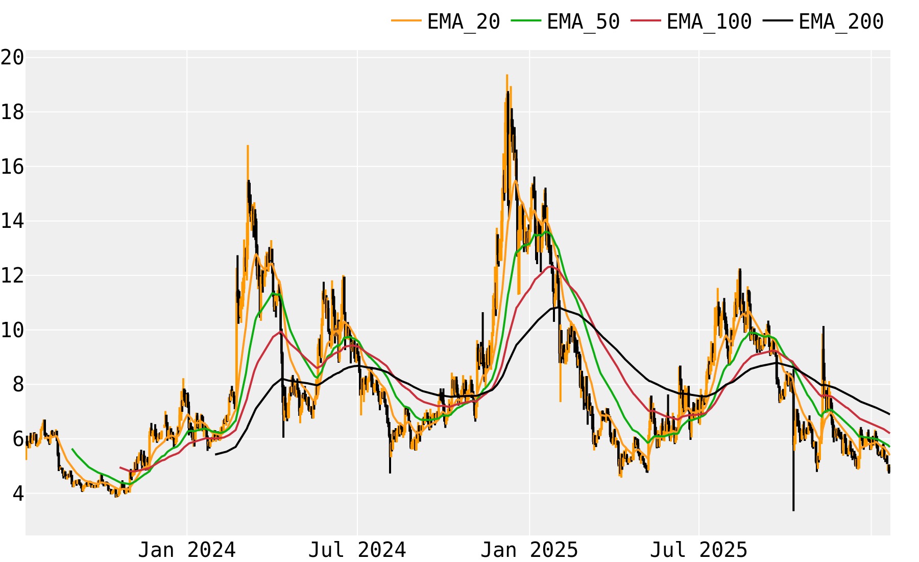 Medias móviles exponenciales de Uniswap