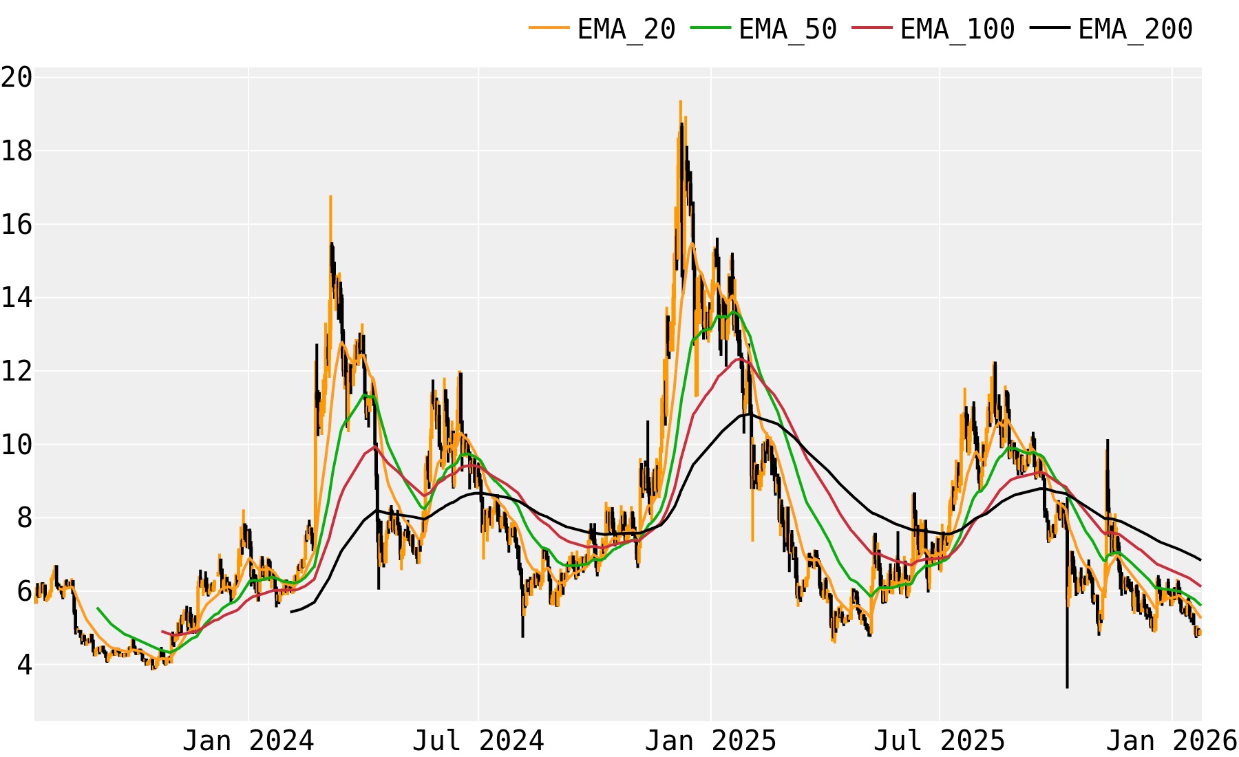 Uniswap UNI Экспоненциальные скользящие средние