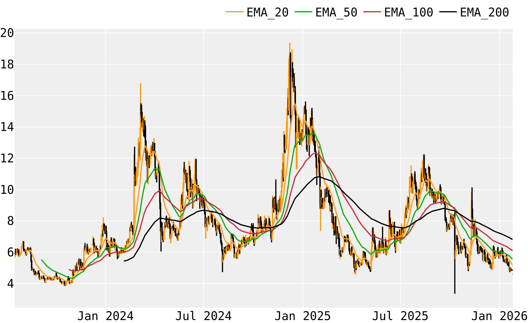 Uniswap UNI Экспоненциальные скользящие средние