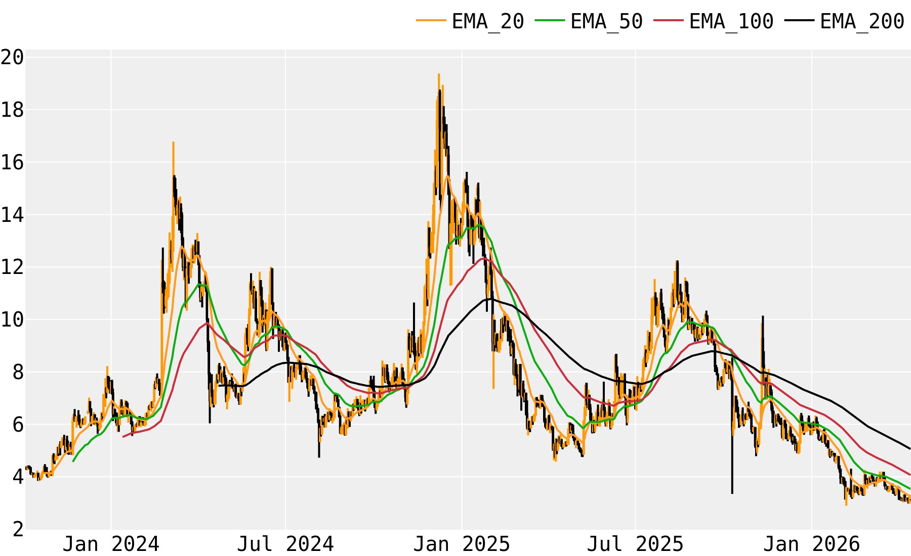 Predicción del precio de Uniswap (UNI) para 2026 - 2030/2040