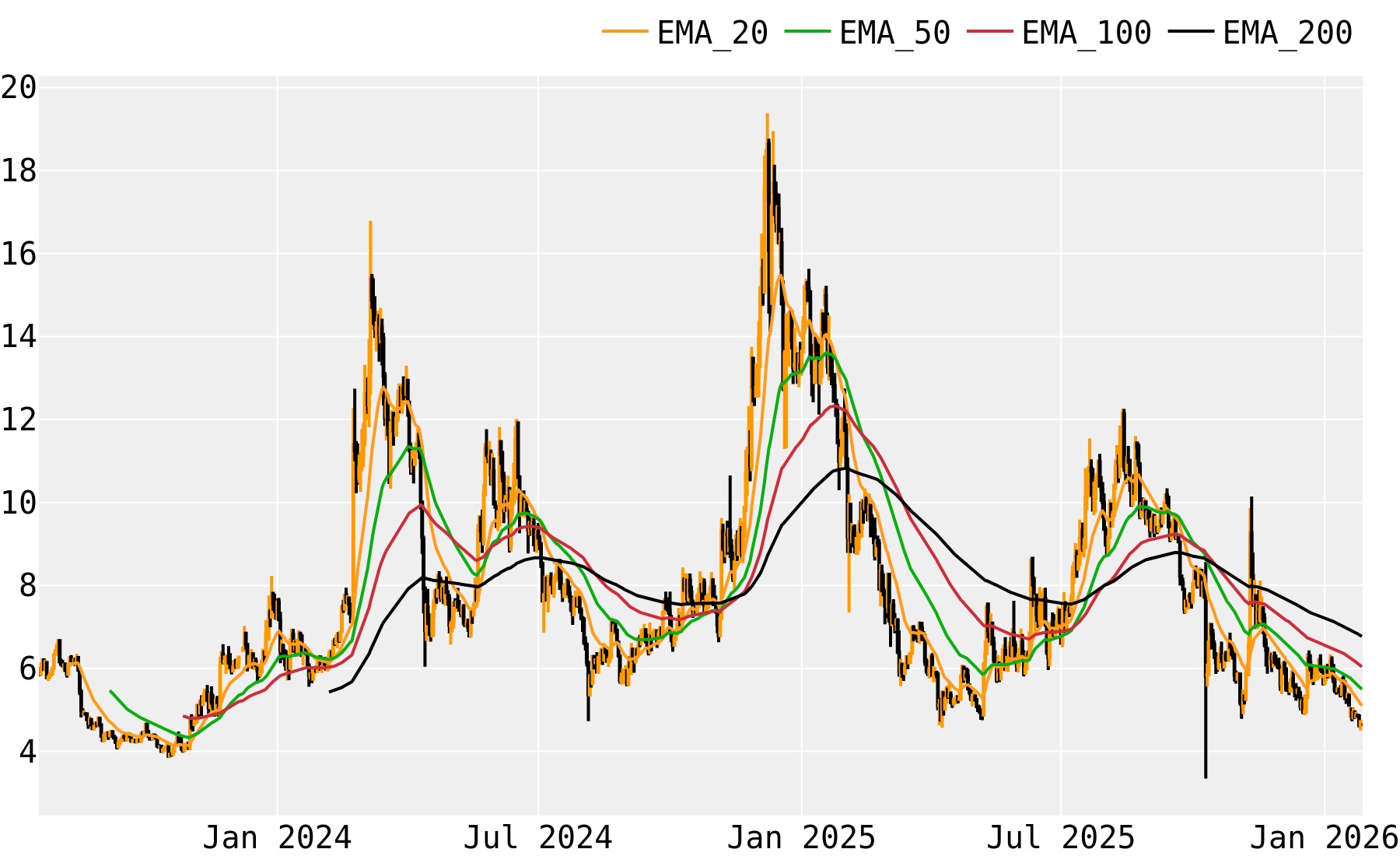 Uniswap UNI Экспоненциальные скользящие средние