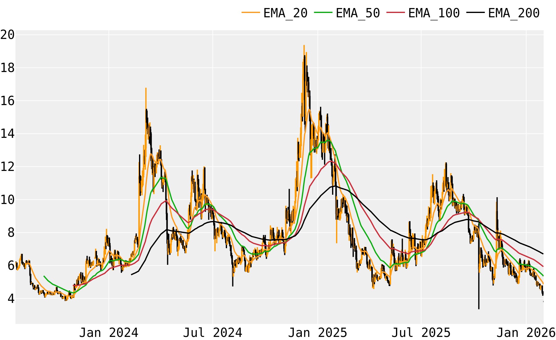 Uniswap UNI Экспоненциальные скользящие средние