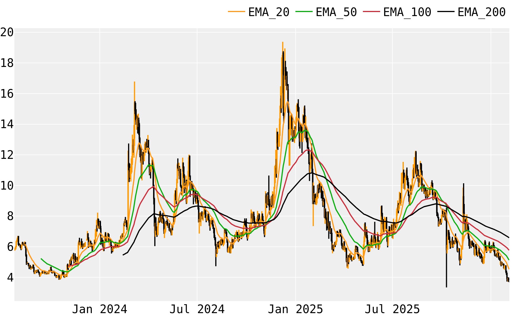 Medias móviles exponenciales de Uniswap