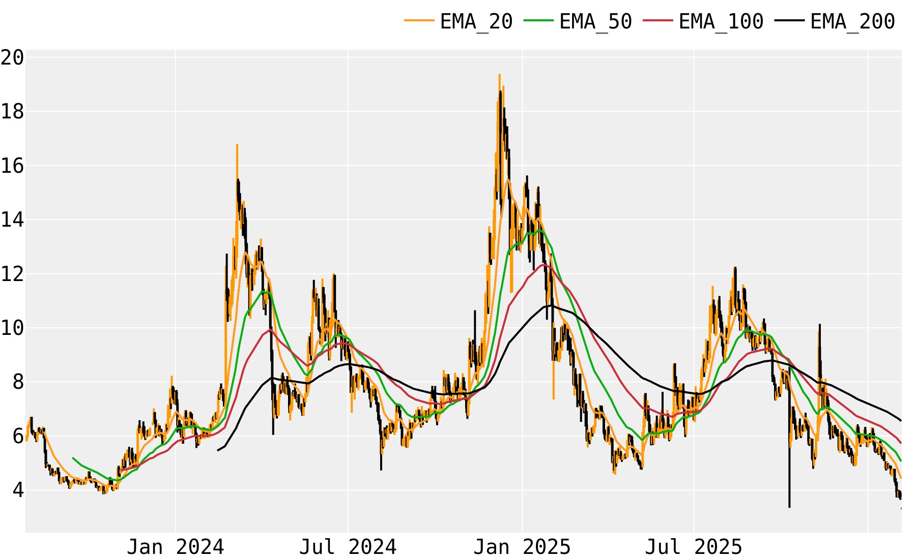 Uniswap UNI Экспоненциальные скользящие средние