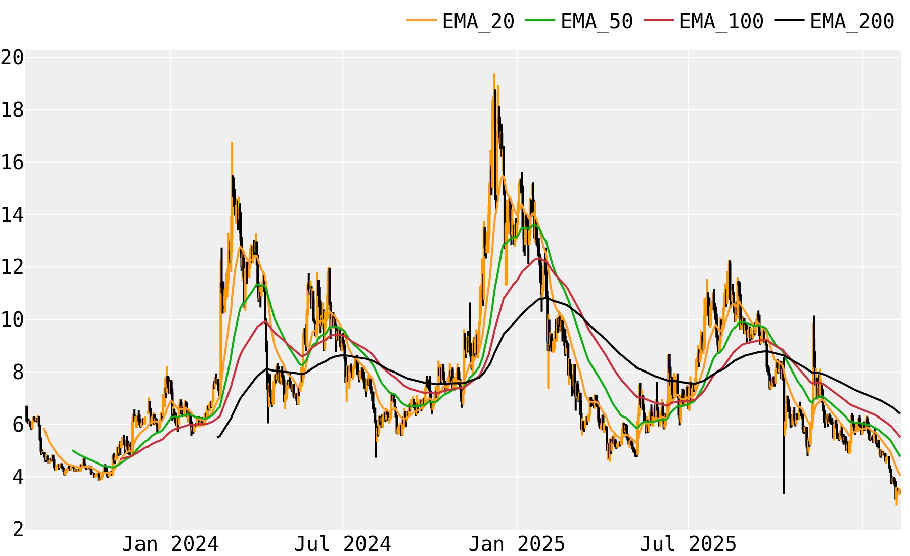 Uniswap Üstel Hareketli Ortalamaları