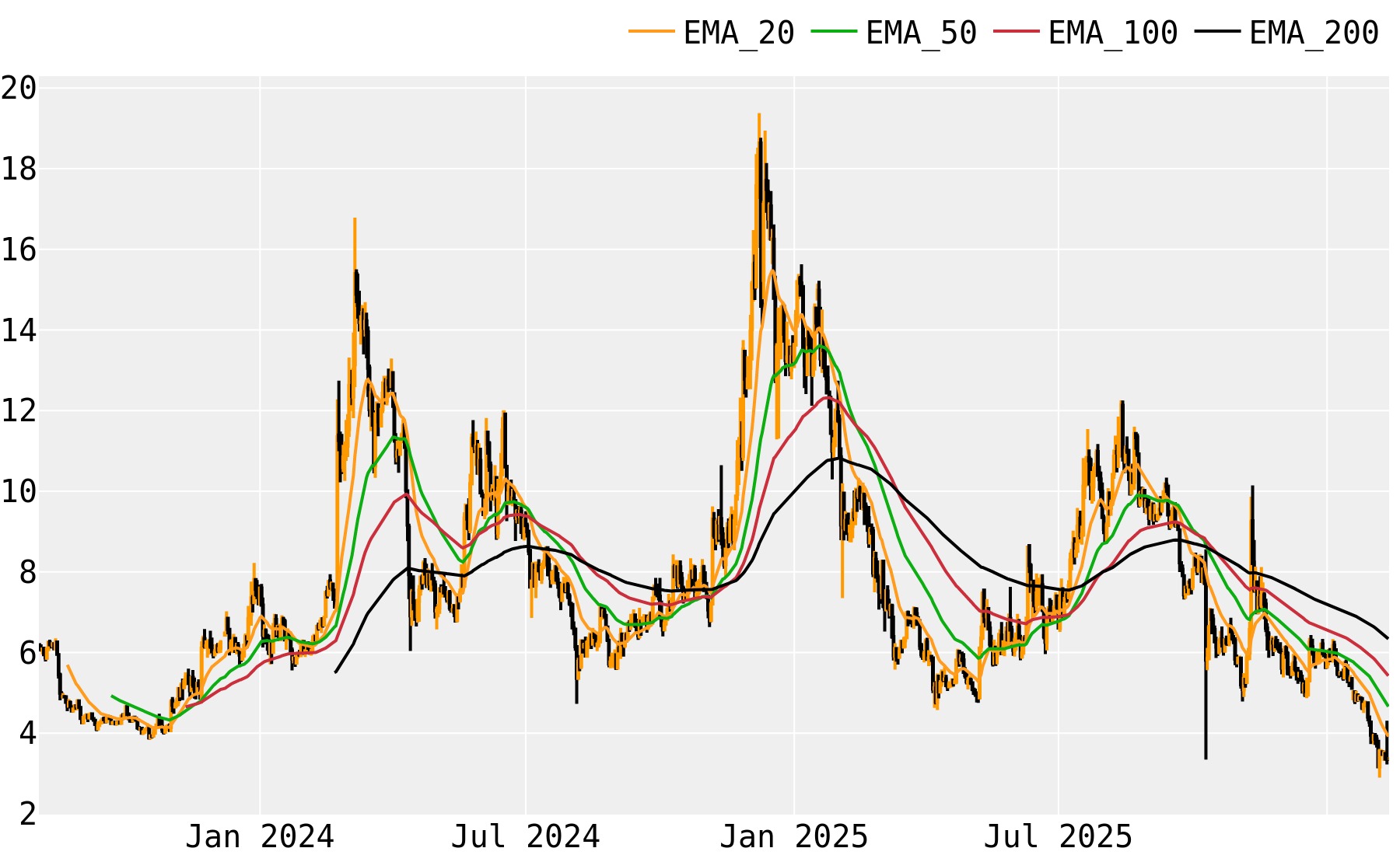 Uniswap UNI Экспоненциальные скользящие средние