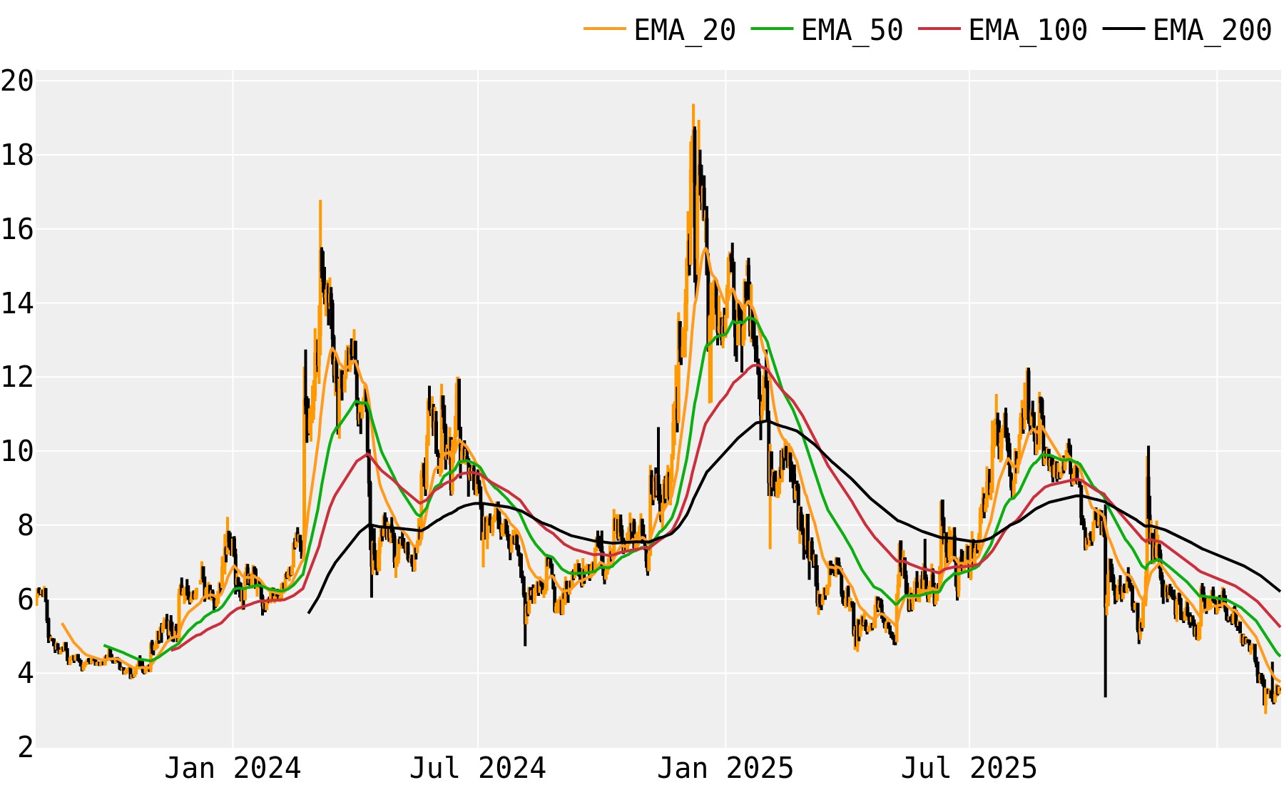 Uniswap UNI Экспоненциальные скользящие средние