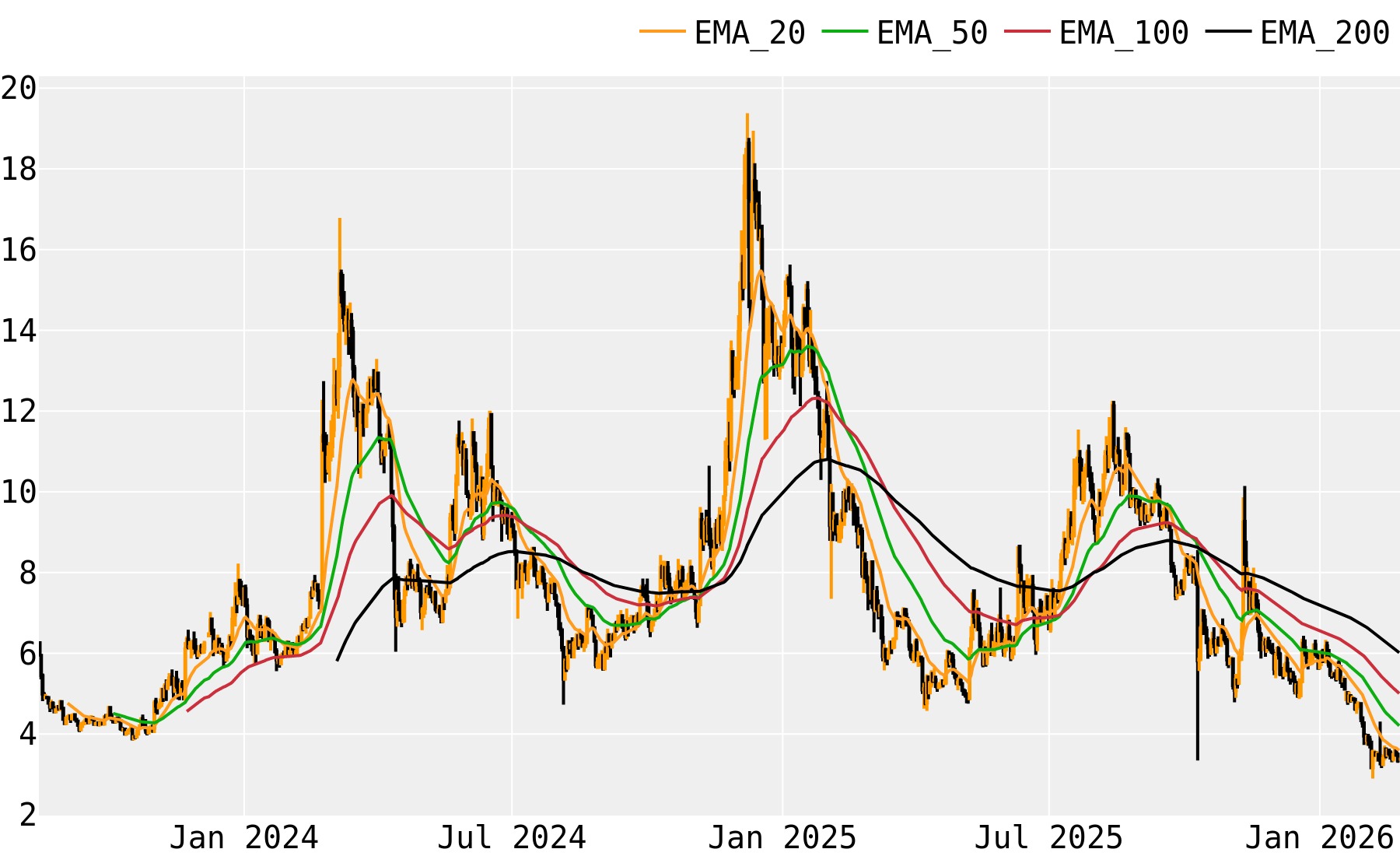 Uniswap Üstel Hareketli Ortalamaları