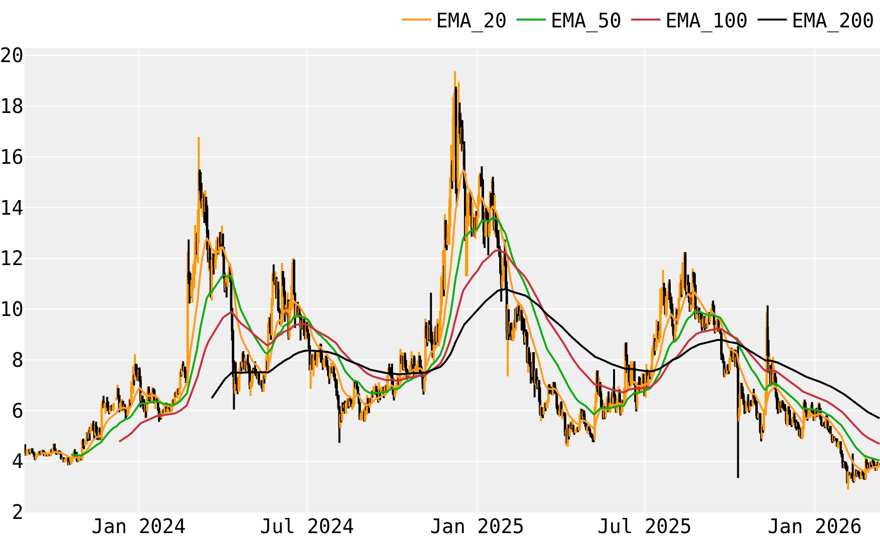 Uniswap UNI Экспоненциальные скользящие средние
