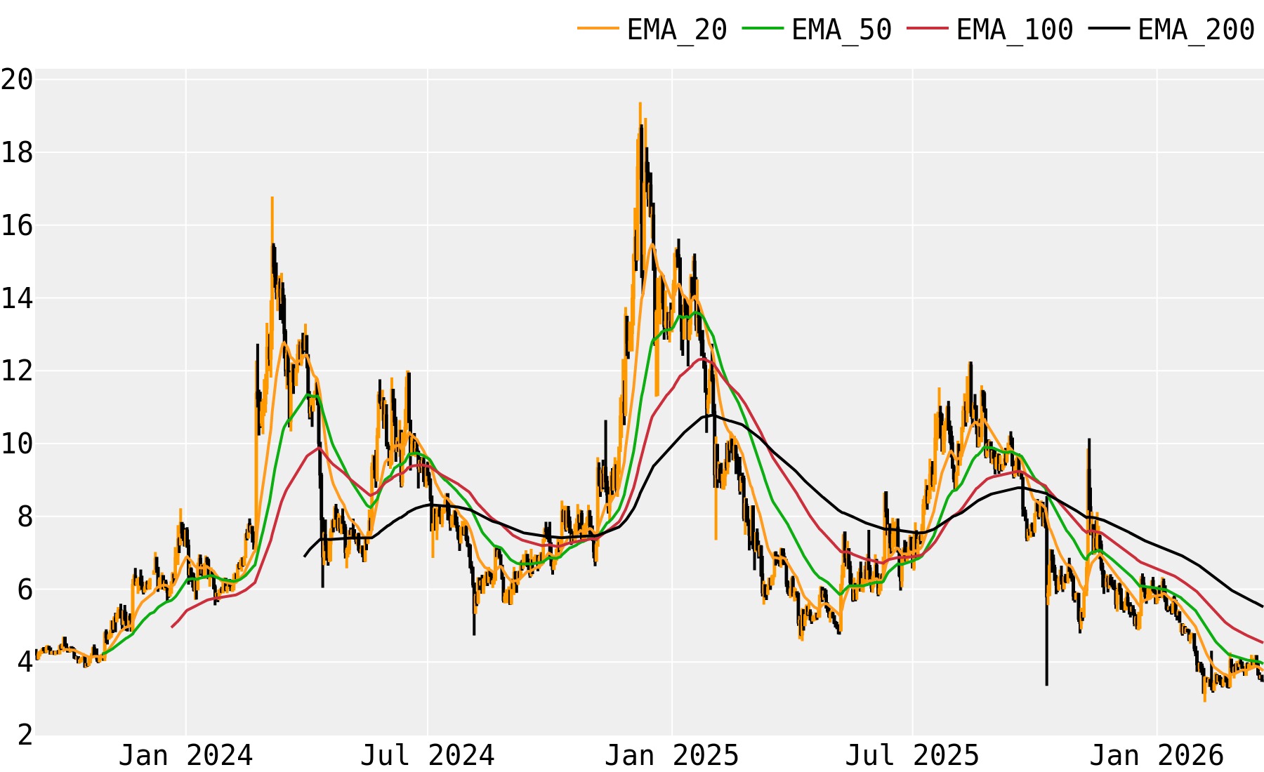 Medias móviles exponenciales de Uniswap