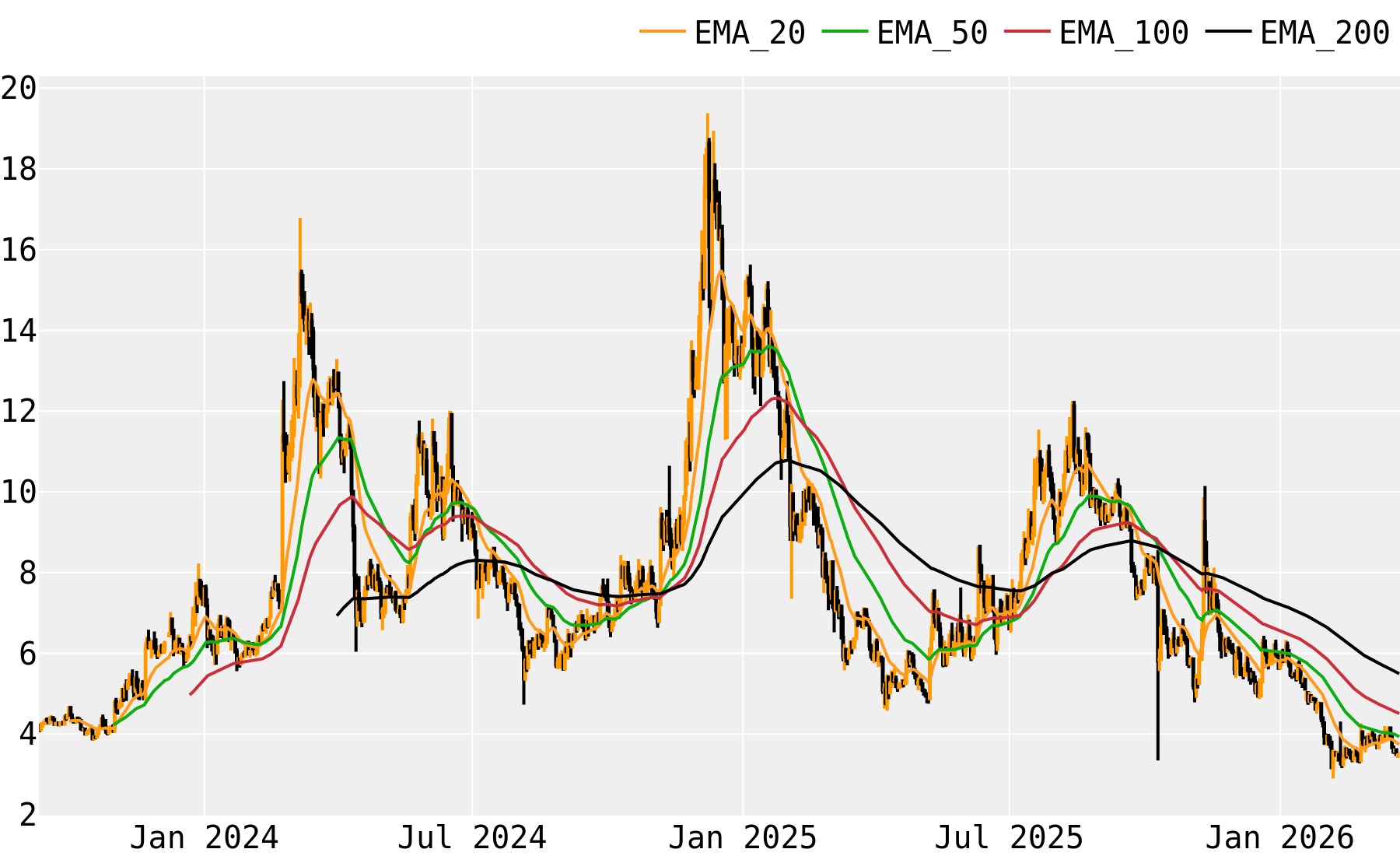 Uniswap UNI Экспоненциальные скользящие средние