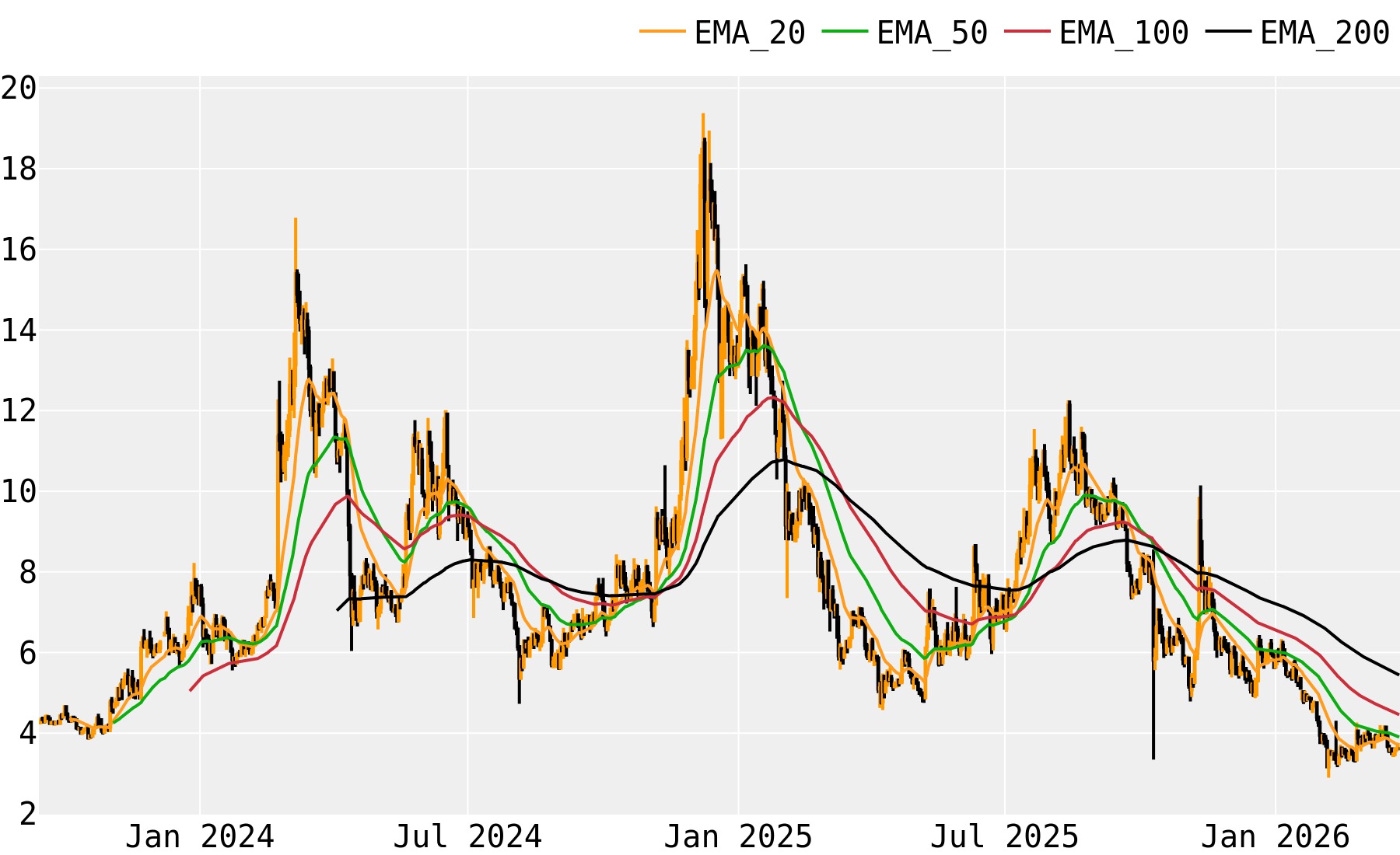 Uniswap UNI Экспоненциальные скользящие средние