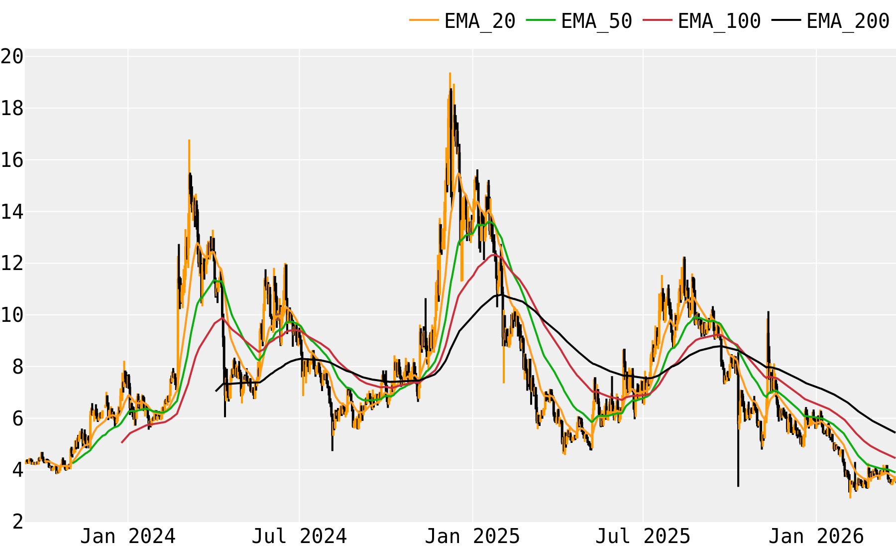 Uniswap Üstel Hareketli Ortalamaları