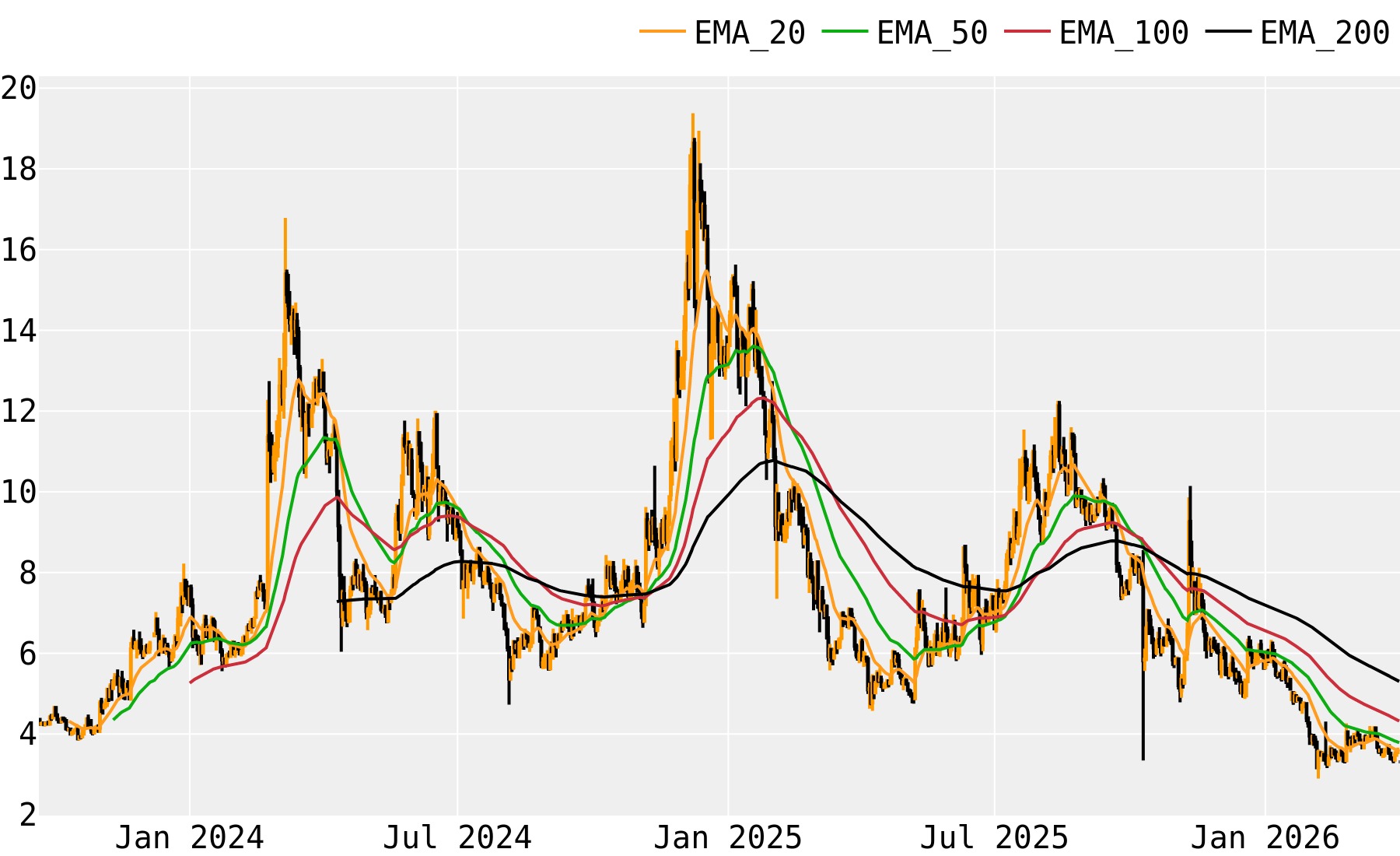 Uniswap UNI Экспоненциальные скользящие средние