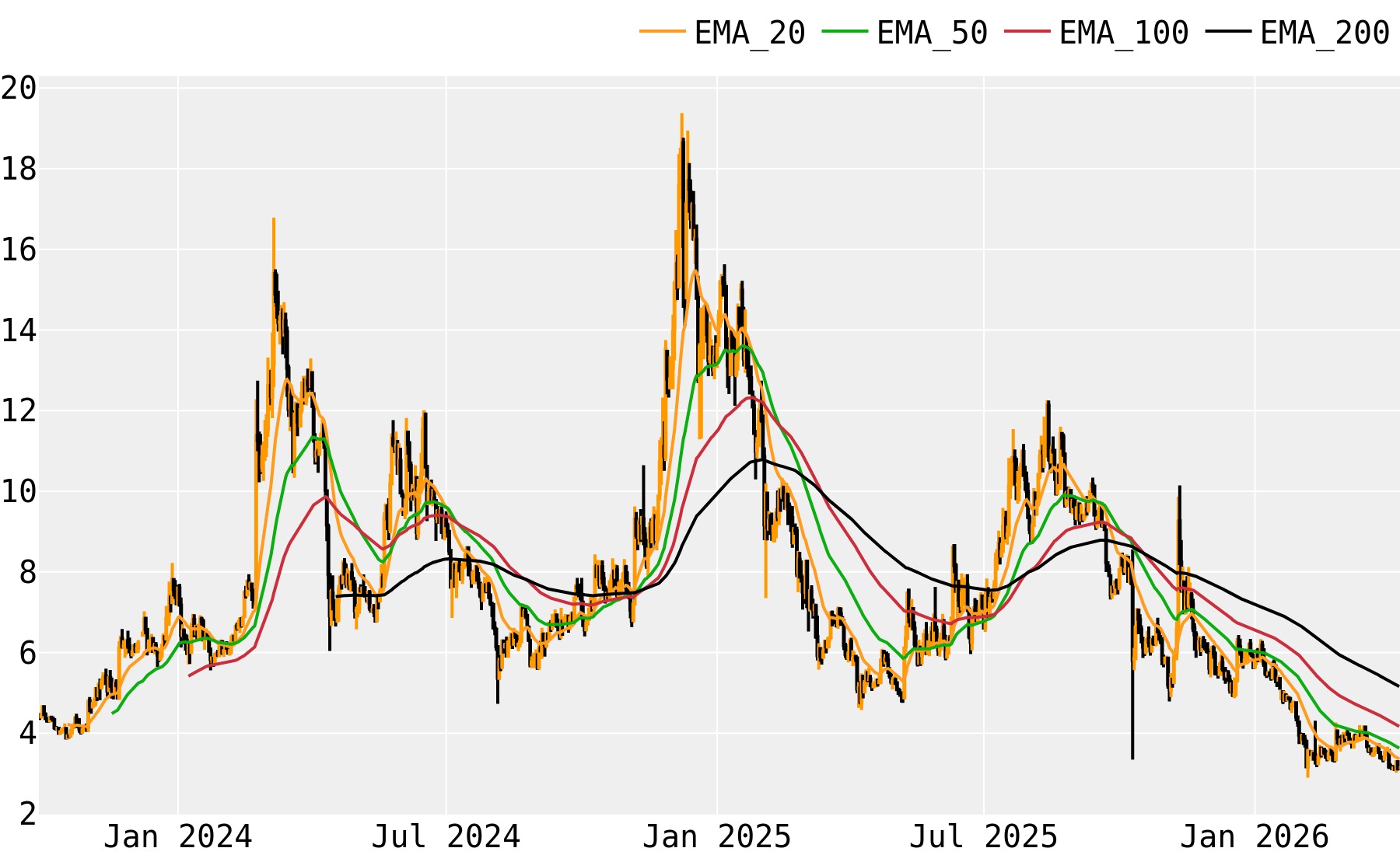 Uniswap UNI Экспоненциальные скользящие средние