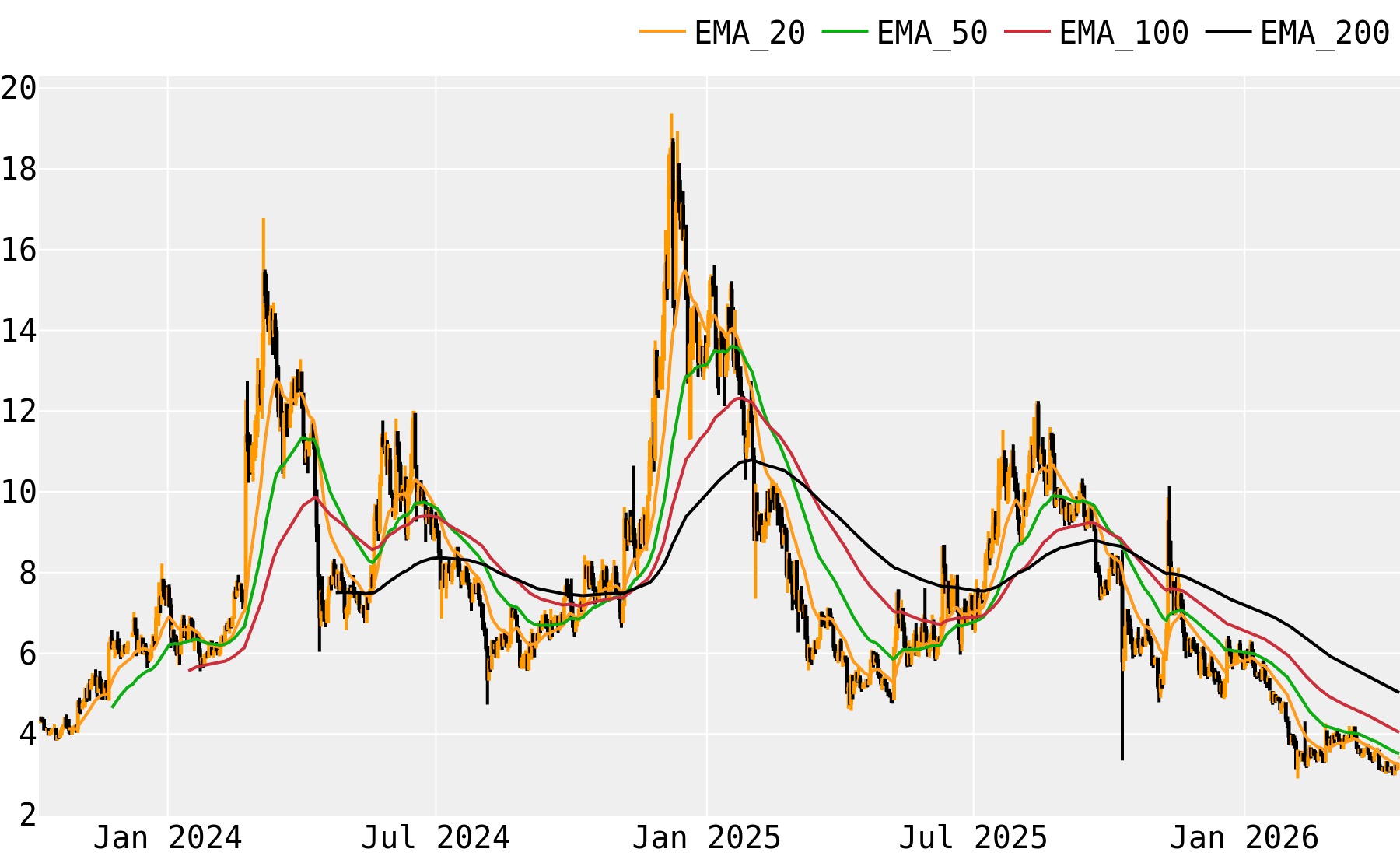 Uniswap Üstel Hareketli Ortalamaları