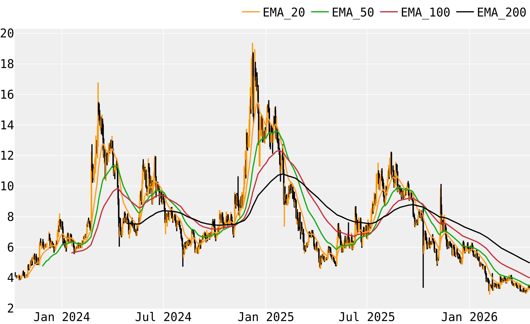 Uniswap UNI Экспоненциальные скользящие средние