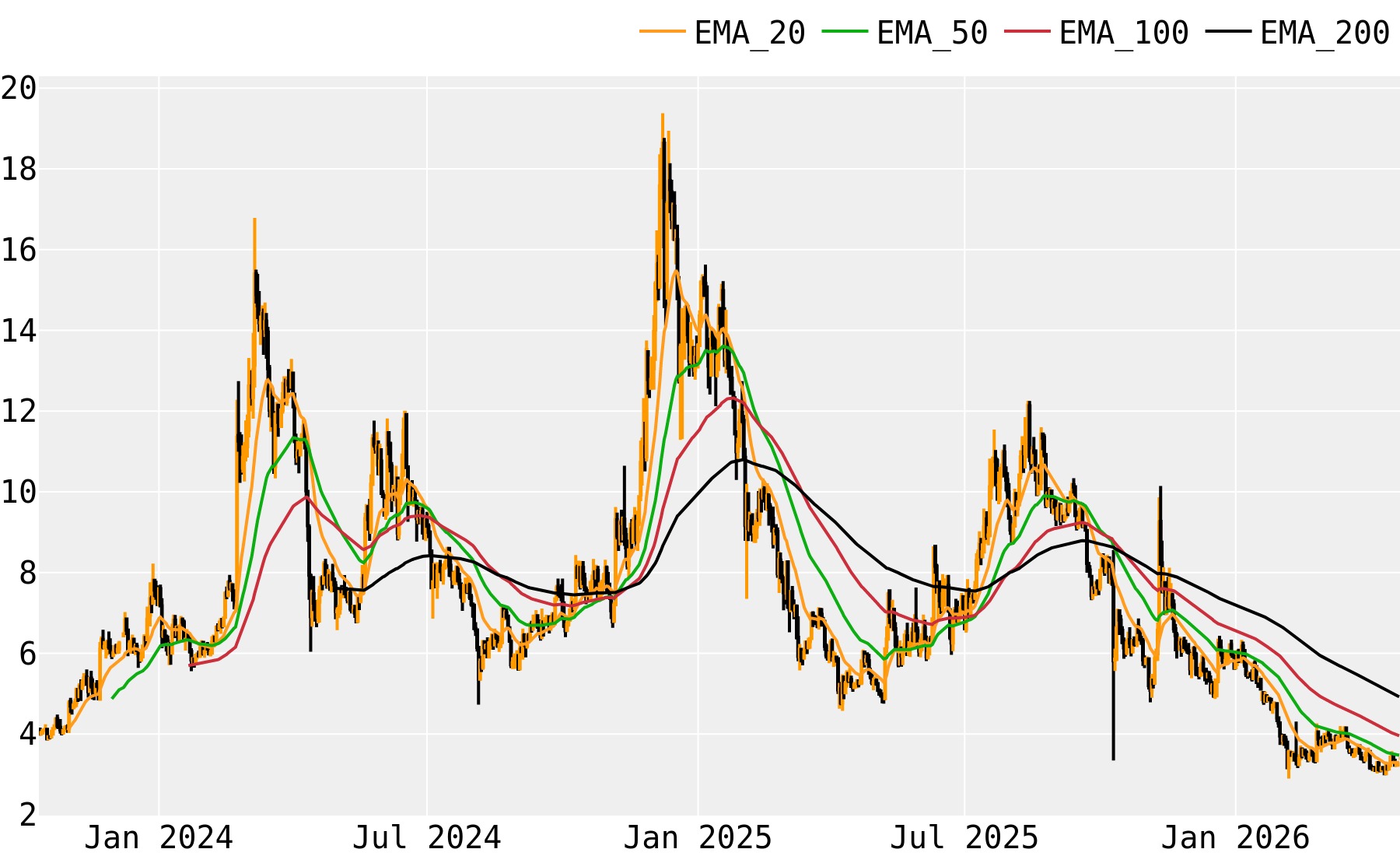 Uniswap UNI Экспоненциальные скользящие средние