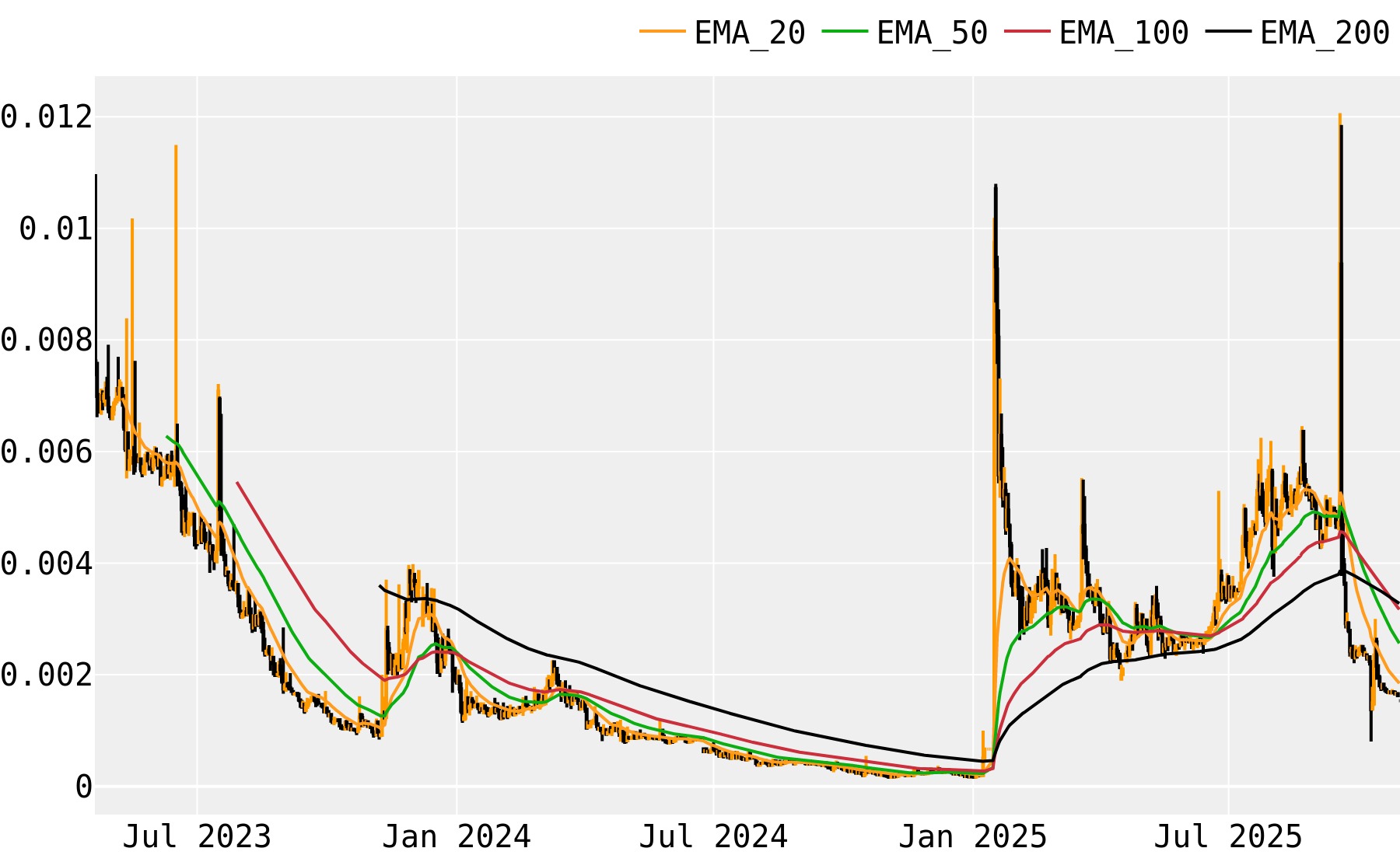 Unit Protocol New DUCK Экспоненциальные скользящие средние